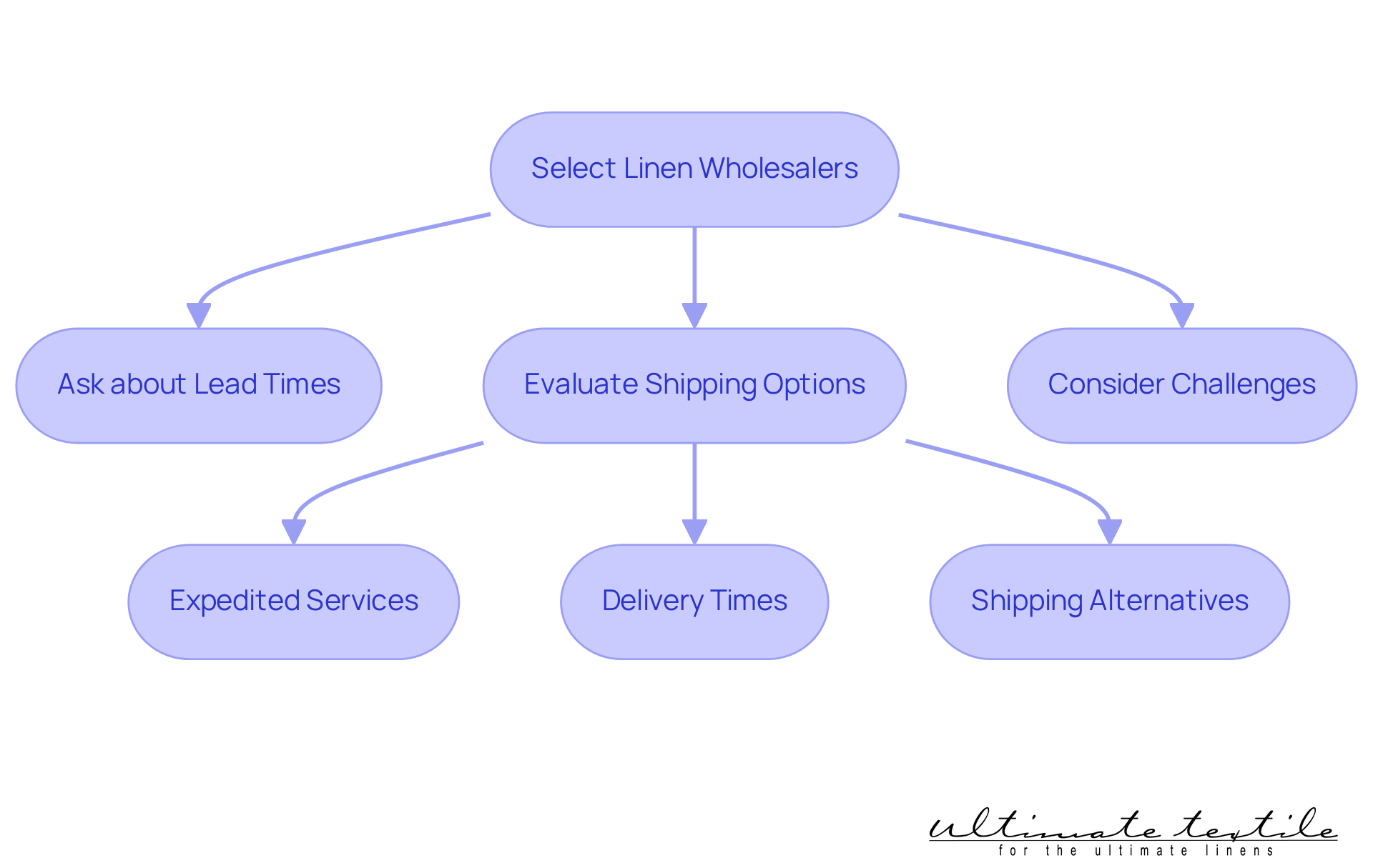 Each box represents a step or consideration in choosing the right linen wholesaler. Follow the arrows to see how each aspect connects and influences your final decision.
