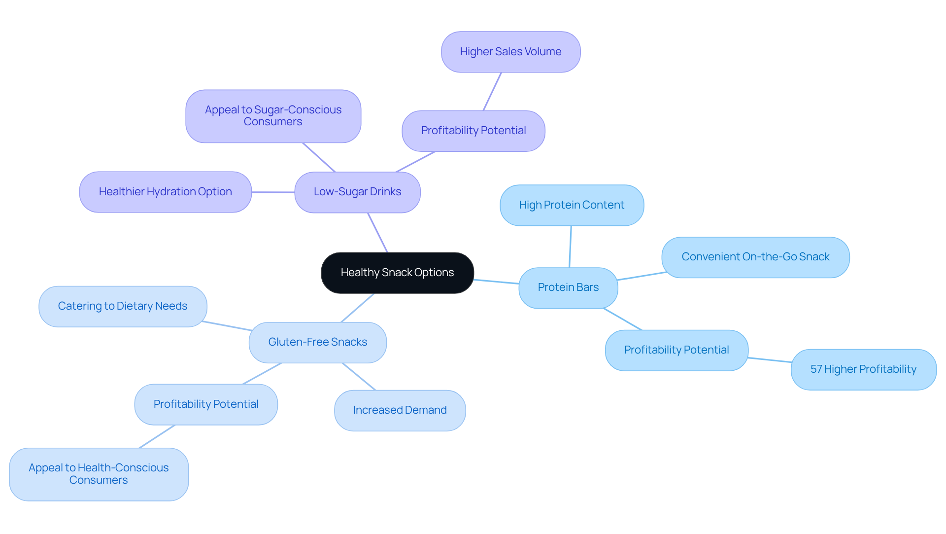 The central idea is healthy snacking. Each branch represents a type of healthy snack, and further branches can show their benefits and profitability, helping you see the connections at a glance.