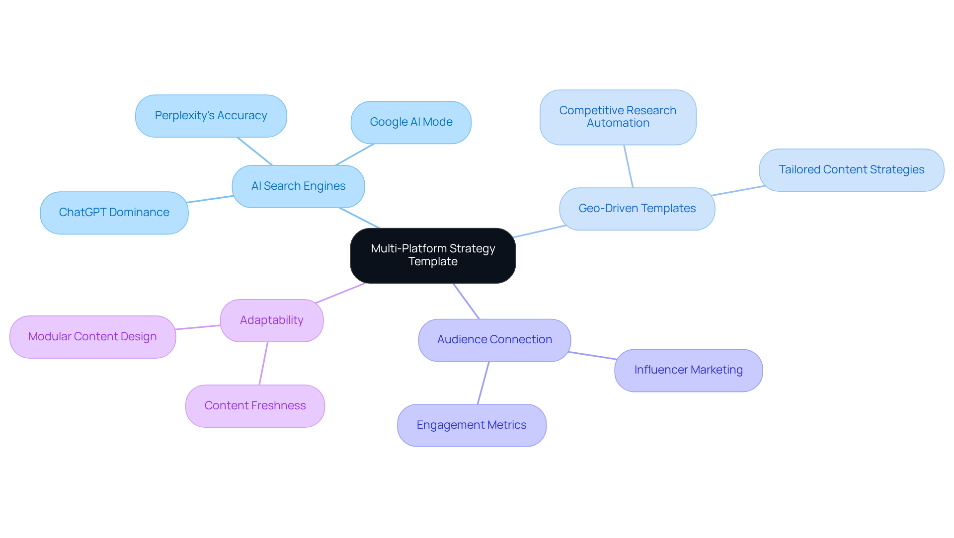 Start at the center with the main strategy, then follow the branches to explore how each component contributes to optimizing content across different platforms. Each color-coded branch represents a key area of focus, helping you understand the interconnected strategies.