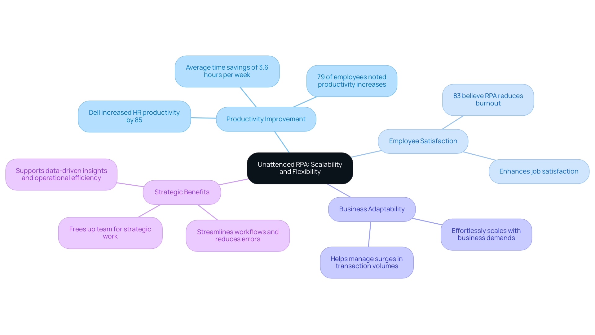 Central node represents unattended RPA, with branches indicating different benefits like productivity, employee satisfaction, and adaptability, each color-coded for clarity.