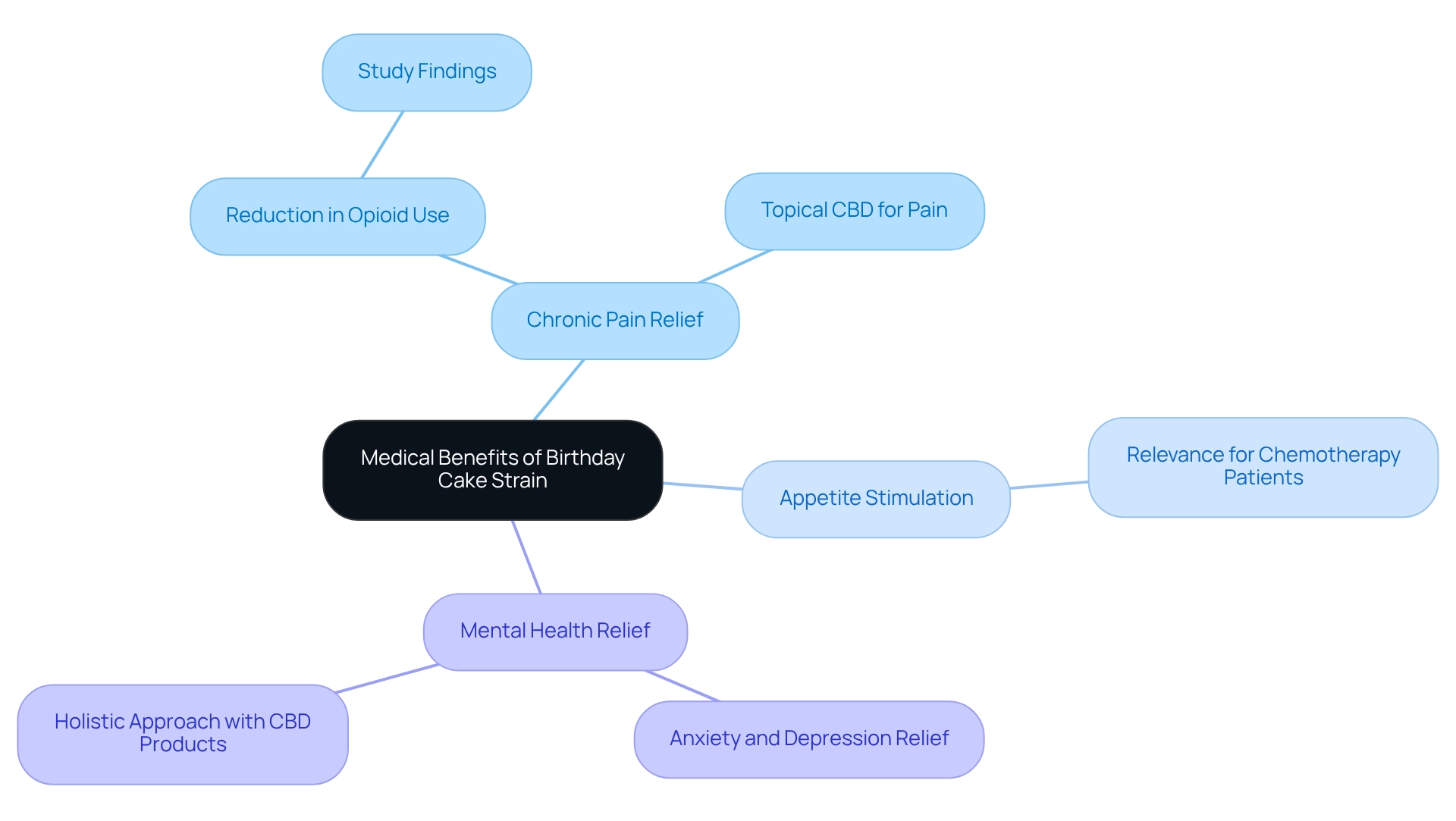 The mindmap starts with the main topic in the center, then branches out into various benefits. Each branch represents a different area of therapeutic effects, with further details listed on sub-branches for clarity.