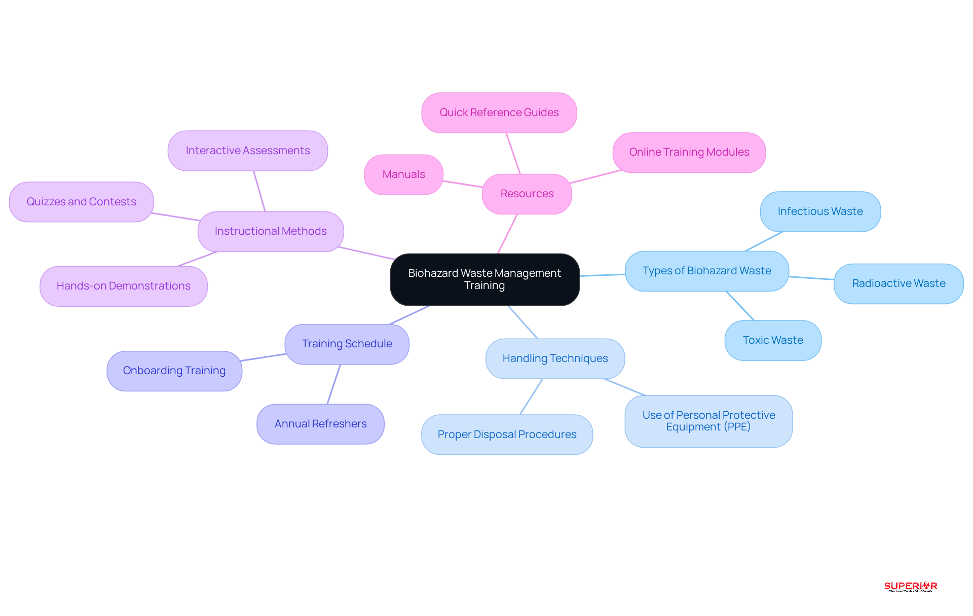 Start at the center with the main training topic, then explore each branch to see the different aspects of the training program, including types of waste, methods, and resources.
