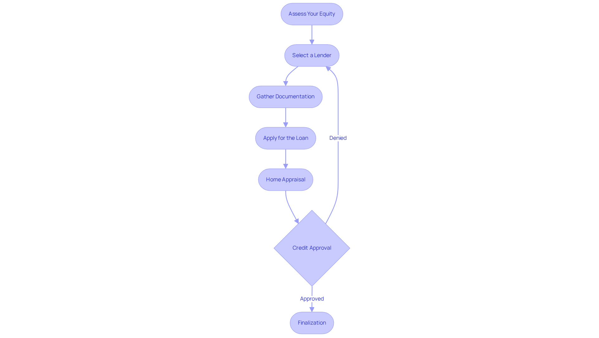 Each box represents a step in the refinancing process. Follow the arrows to see how each step leads to the next, from assessing your equity to finalizing your loan.