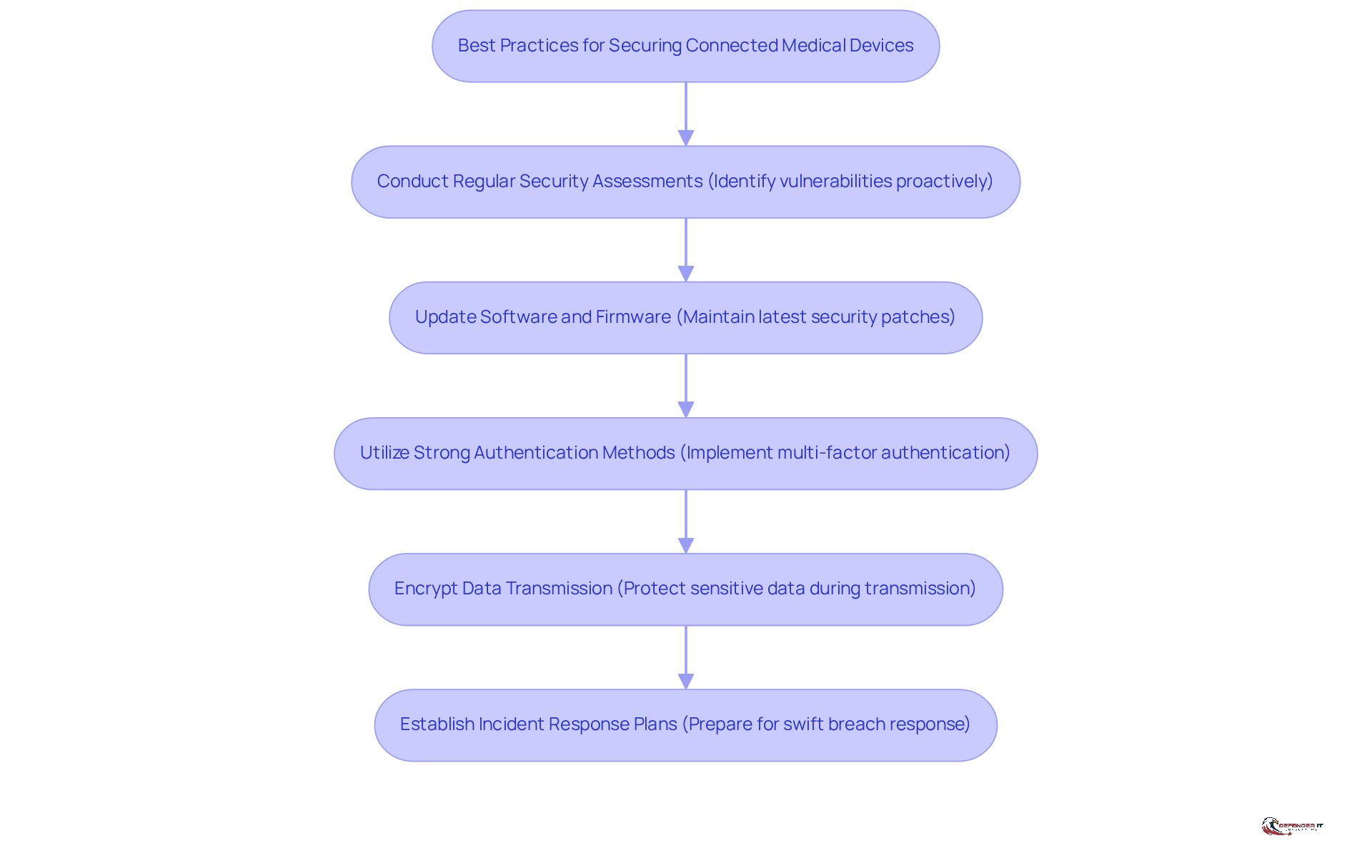 Each box represents a crucial step in securing medical devices. Follow the arrows to see how each practice builds on the previous one, leading to a stronger security posture. Each box represents a crucial step in securing medical devices. Follow the arrows to see how each practice builds on the previous one, leading to a stronger security posture.