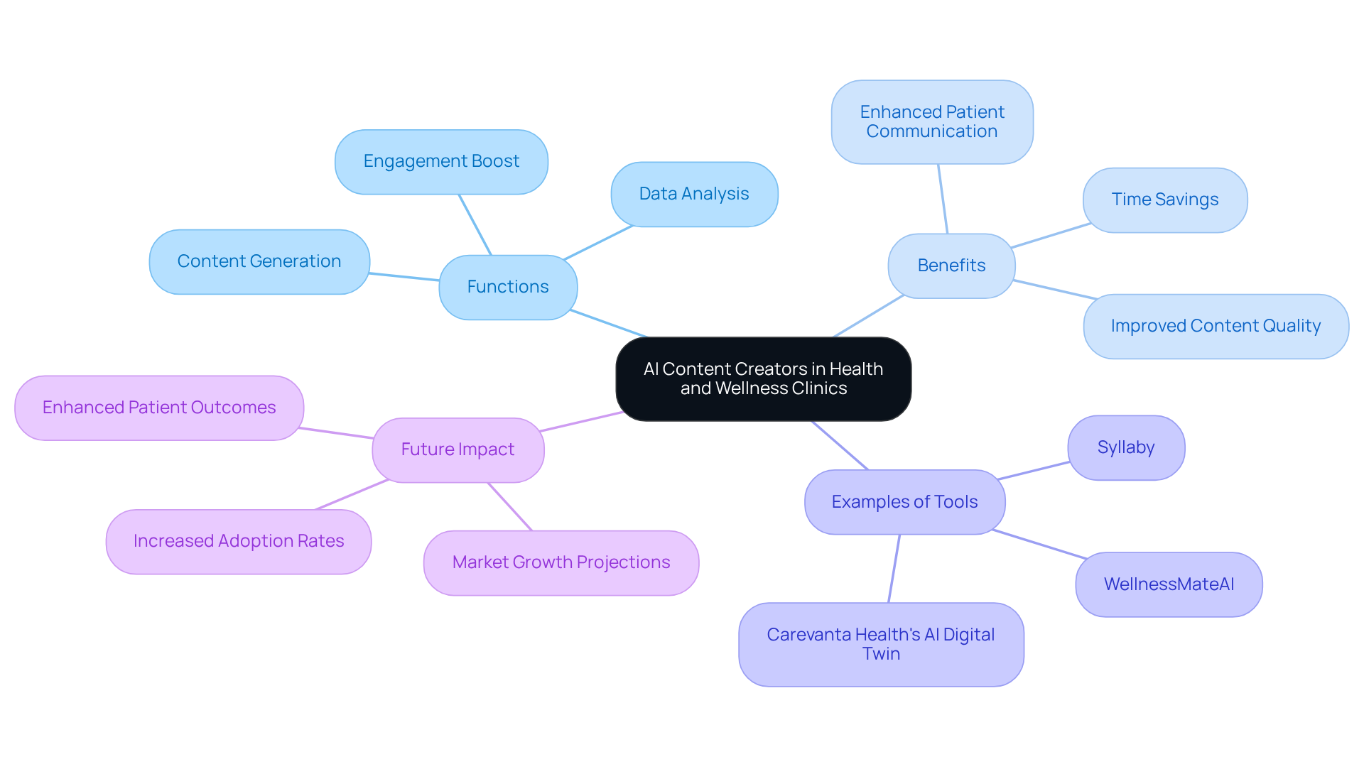 The central node represents the main topic, while branches show different aspects of AI content creators. Each color-coded branch helps you easily identify functions, benefits, and examples, making it simple to understand how AI can support healthcare professionals.