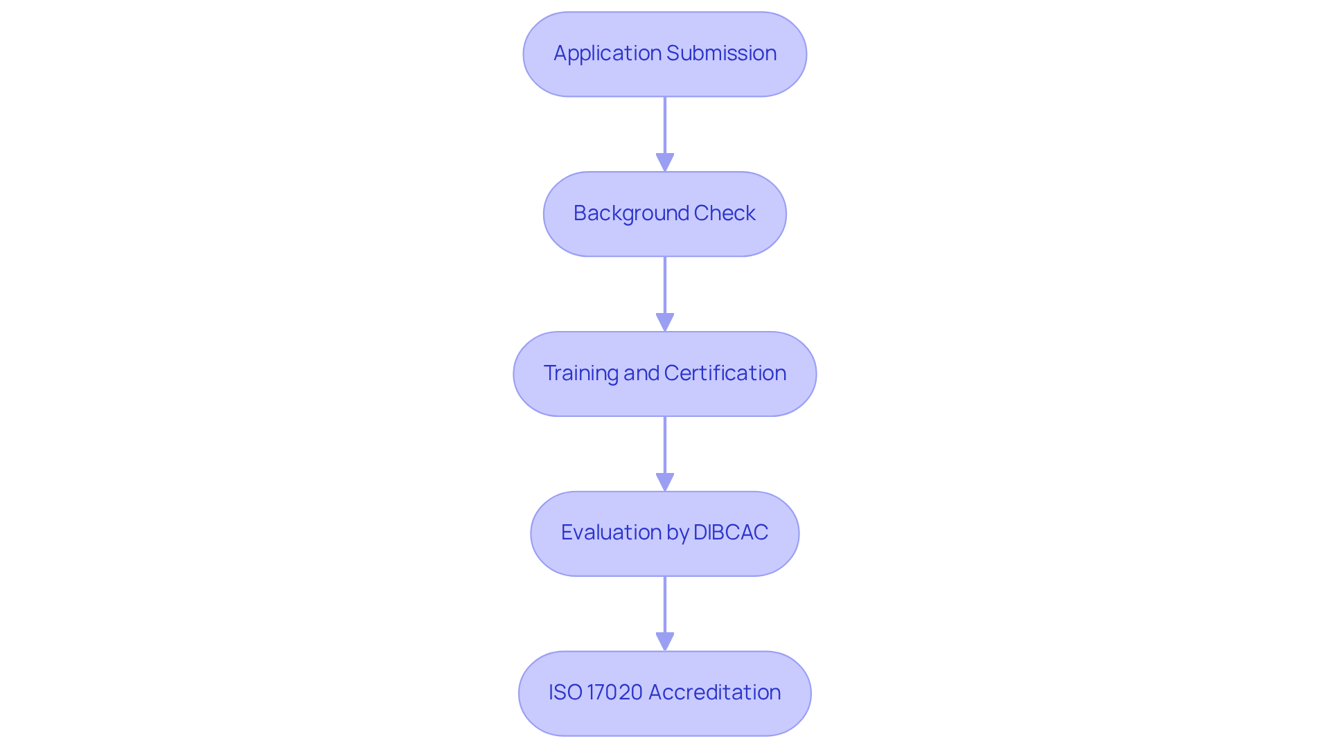 Each box represents a step in the accreditation journey. Follow the arrows to see how each step leads to the next, guiding organizations through the process of becoming a certified C3PAO.