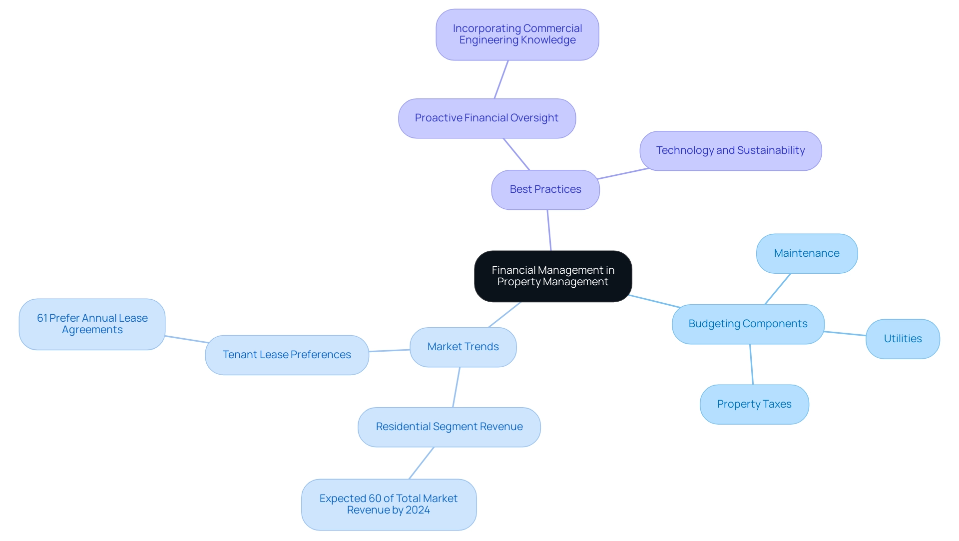 What Are Commercial Property Management Best Practices? A Comprehensive ...