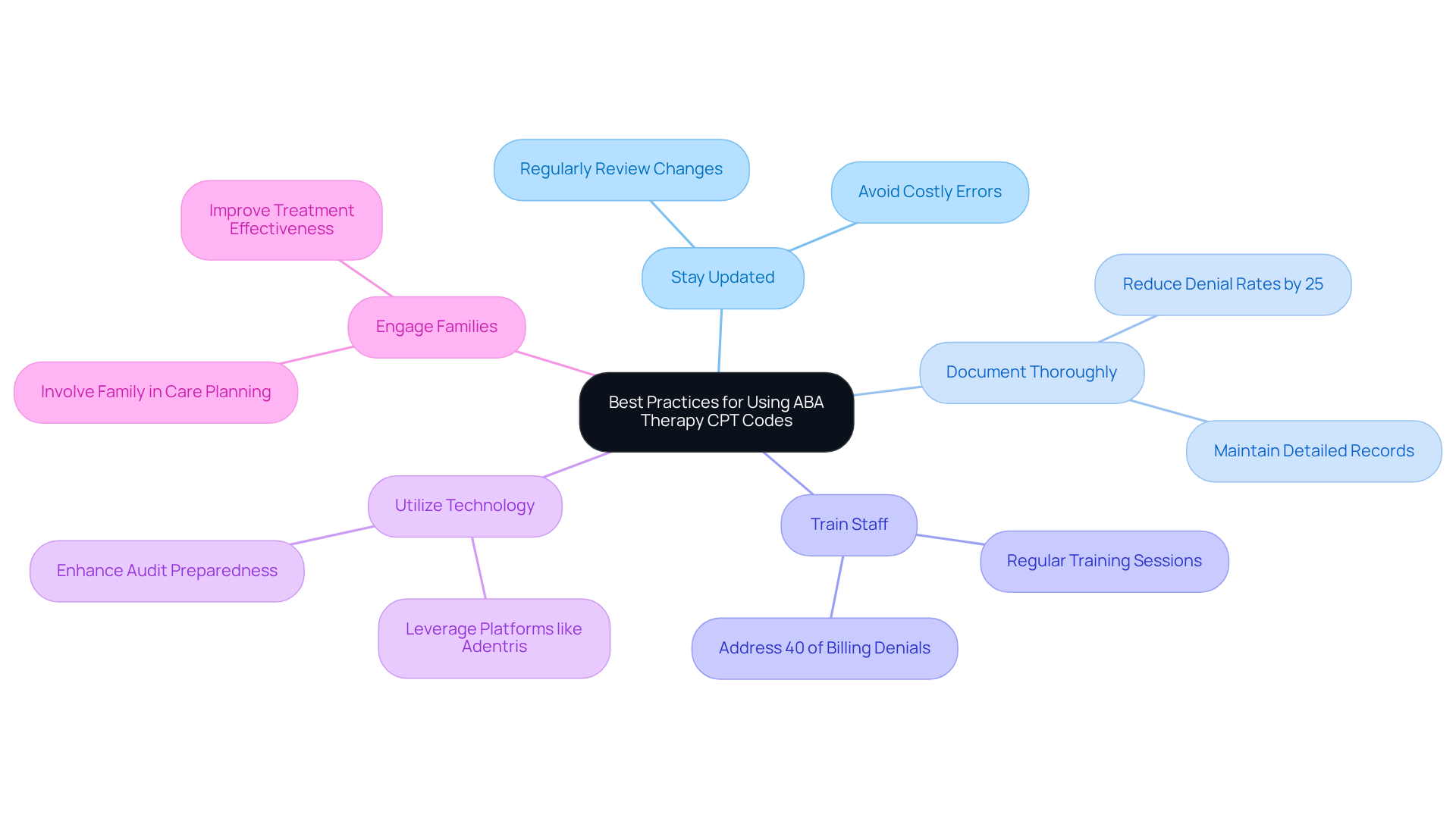 The central node represents the overall theme, while each branch shows a specific practice. Follow the branches to see detailed actions that can help improve compliance and revenue in ABA therapy.