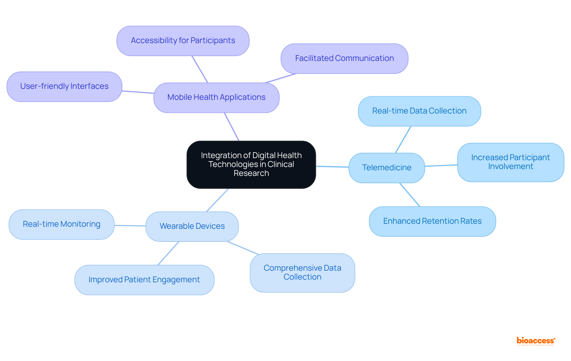 The central idea is the integration of digital health technologies, with branches showcasing different technologies and their respective benefits, helping you see how they contribute to transforming clinical research.