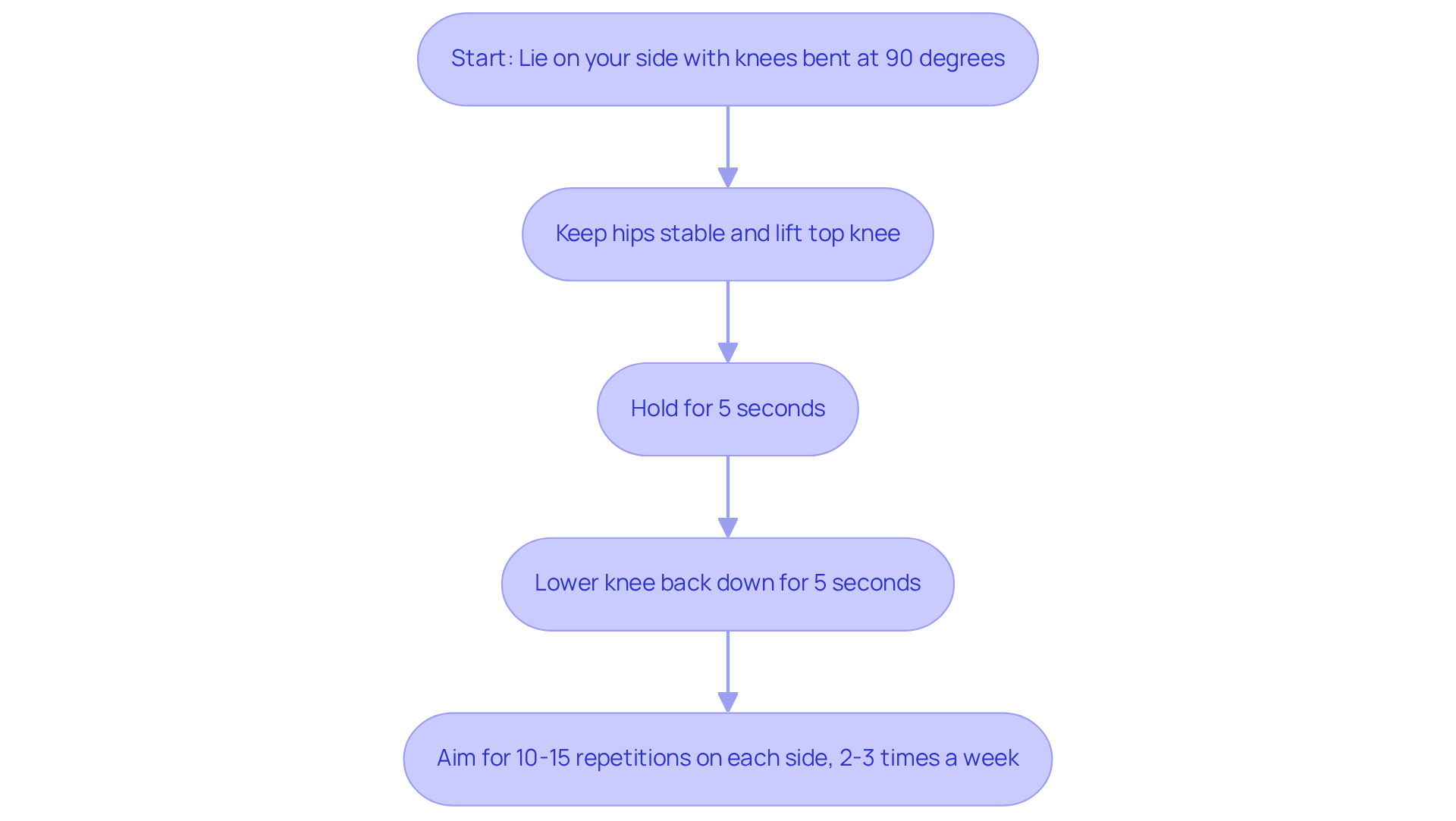 This flowchart guides you through the Clamshell exercise. Start by lying on your side, then follow the arrows to see each step: lift your knee, hold, lower it, and repeat. It's a simple way to strengthen your hips and help with sciatica! This flowchart guides you through the Clamshell exercise. Start by lying on your side, then follow the arrows to see each step: lift your knee, hold, lower it, and repeat. It's a simple way to strengthen your hips and help with sciatica!