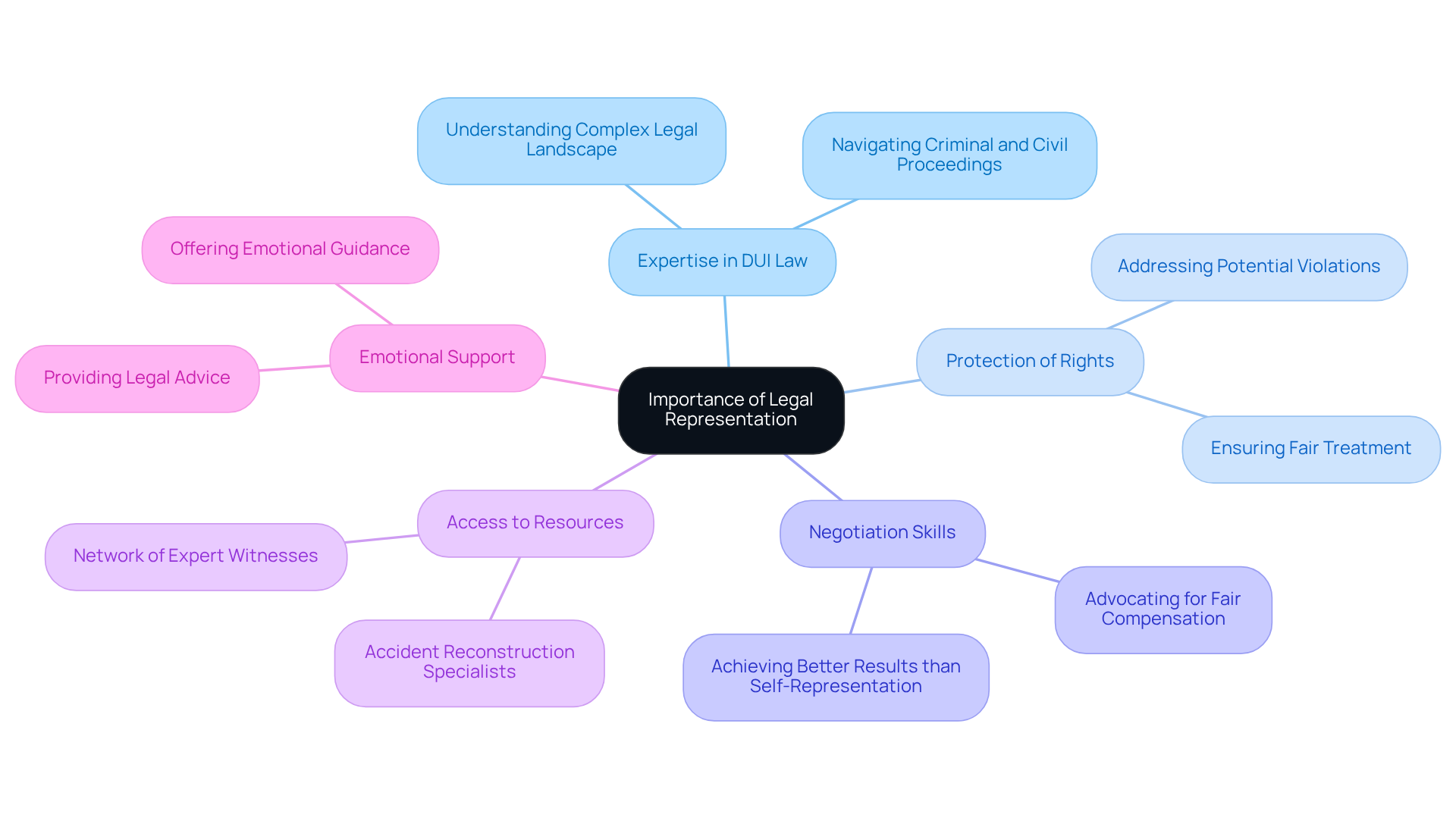 The central node represents the main idea of legal representation. Each branch shows a key reason for hiring an attorney, helping you understand how each aspect contributes to a successful case.