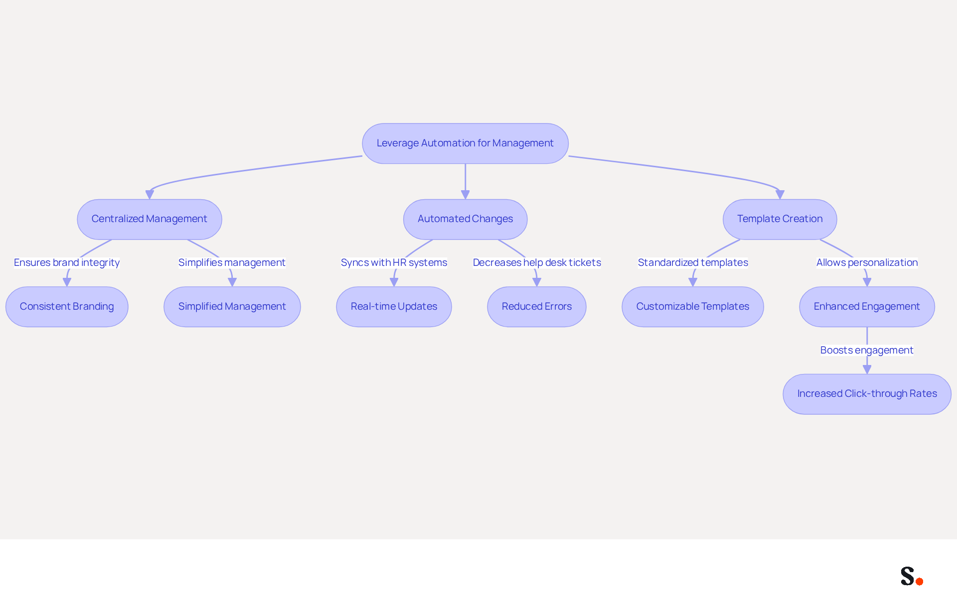 This flowchart outlines how to leverage automation in managing digital identifiers. Each section represents a key practice, with arrows showing how they connect and contribute to overall efficiency and branding. Follow the flow to see how each strategy builds on the others for a cohesive approach. This flowchart outlines how to leverage automation in managing digital identifiers. Each section represents a key practice, with arrows showing how they connect and contribute to overall efficiency and branding. Follow the flow to see how each strategy builds on the others for a cohesive approach.
