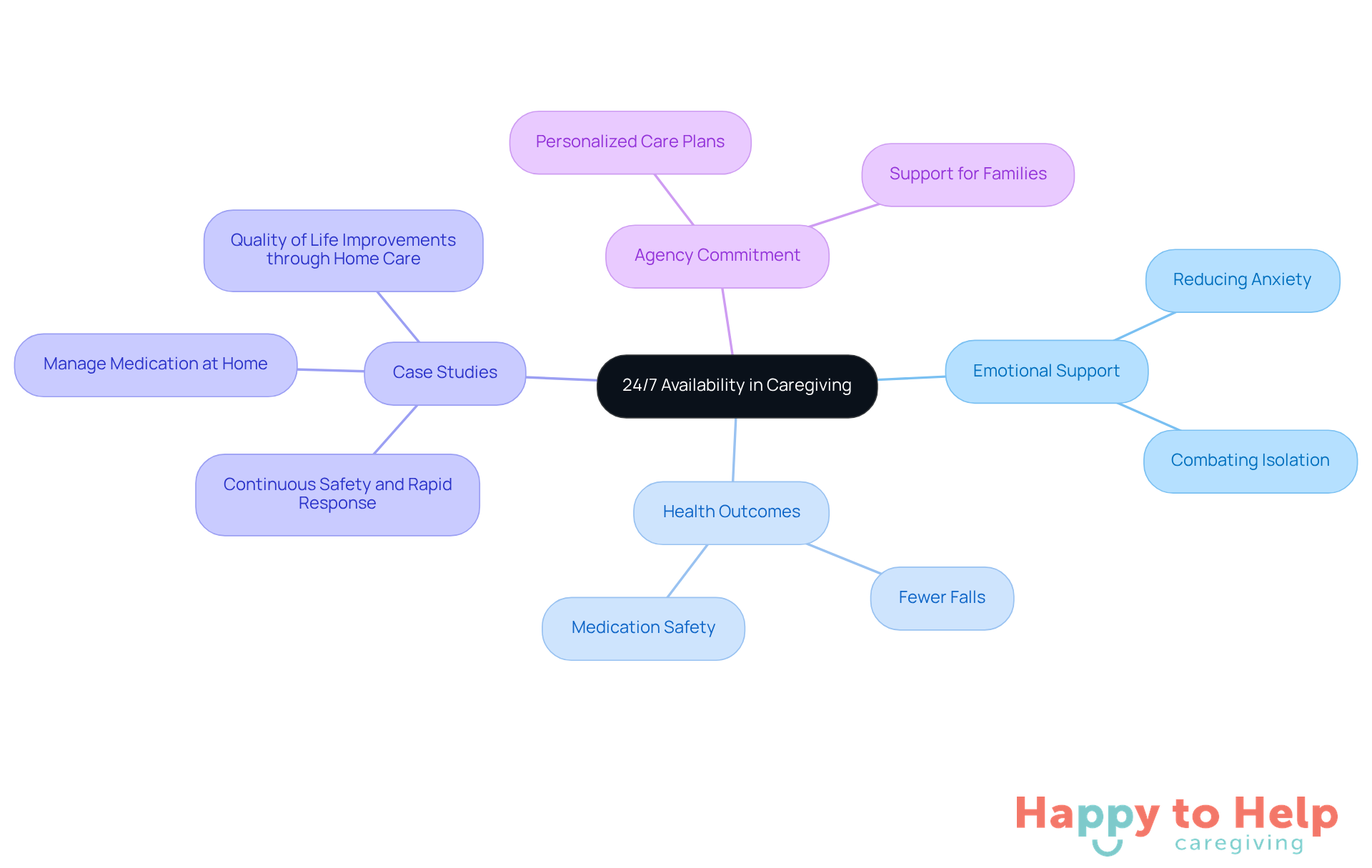 The central node represents the main idea of continuous support, while the branches show different aspects of how 24/7 caregiving impacts emotional and physical well-being.
