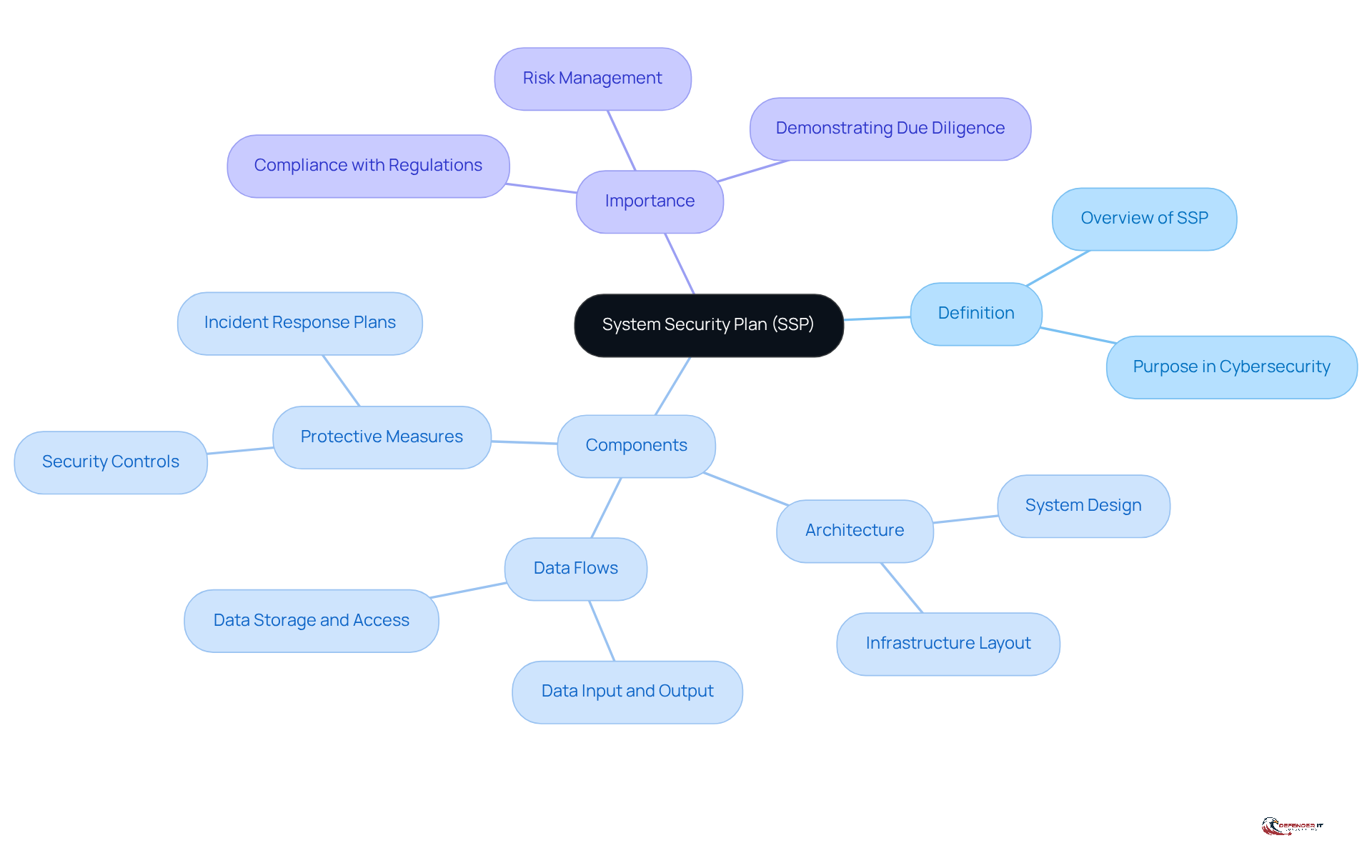 The center represents the SSP, and the branches show its definition, key components, and why it's important for cybersecurity. Follow the branches to explore each aspect in detail. The center represents the SSP, and the branches show its definition, key components, and why it's important for cybersecurity. Follow the branches to explore each aspect in detail.