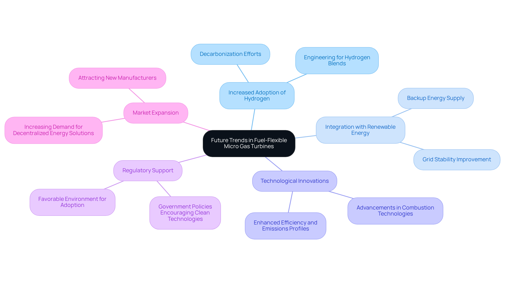 The central node represents the overarching theme, while each branch highlights a significant trend affecting the technology's future. The sub-branches provide additional insights into each trend's relevance. The central node represents the overarching theme, while each branch highlights a significant trend affecting the technology's future. The sub-branches provide additional insights into each trend's relevance.