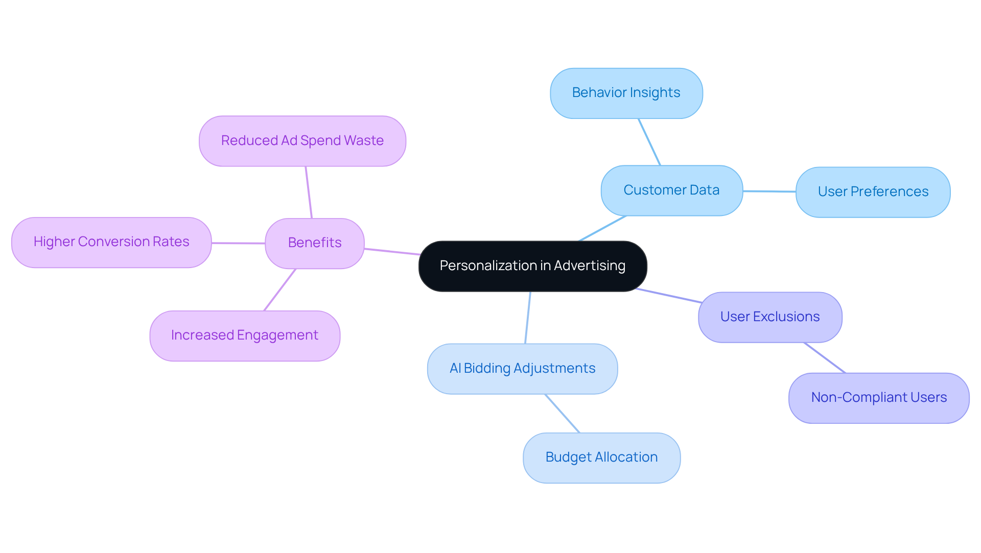 The central node represents the main idea of personalization, while the branches show different strategies and their benefits. Follow the branches to understand how each component contributes to effective advertising.