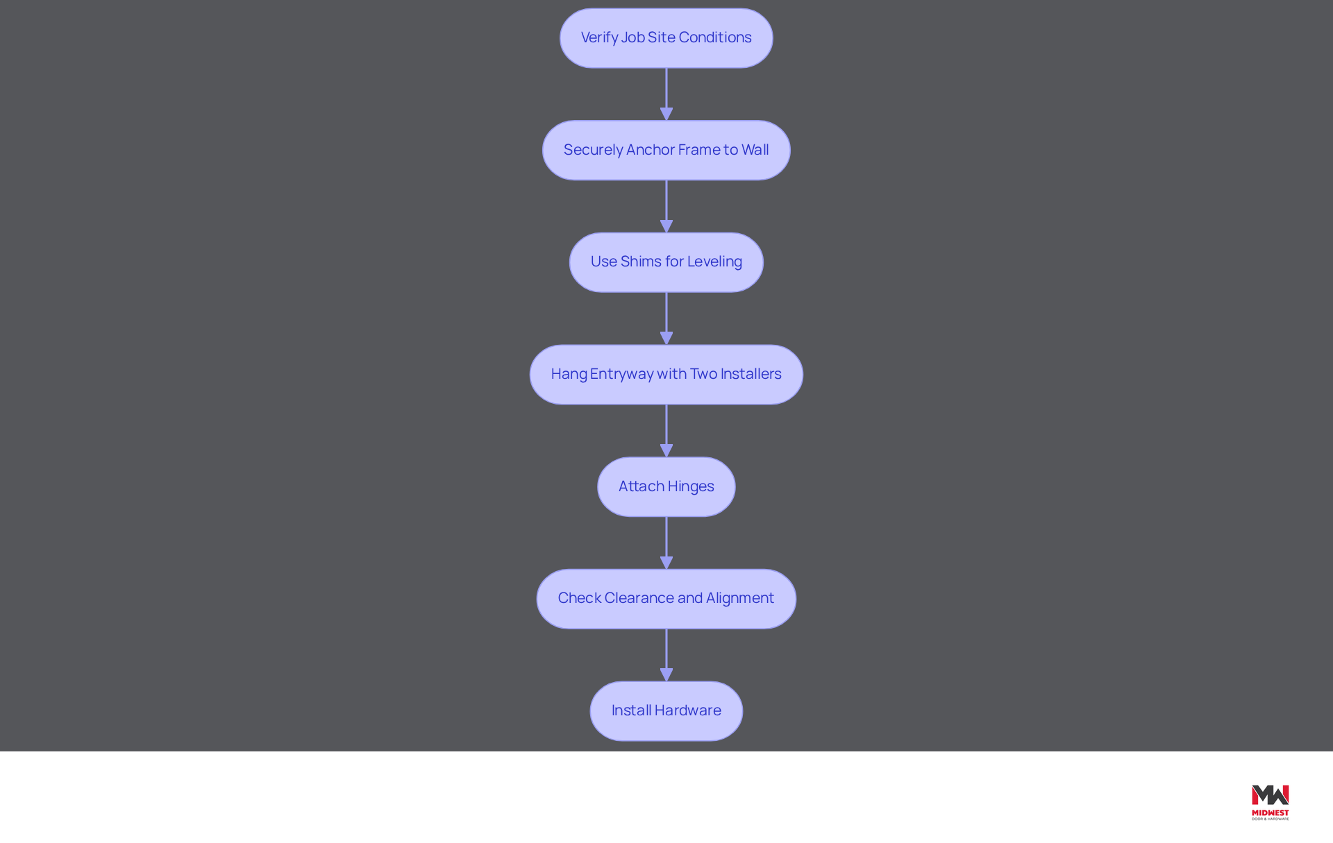 This flowchart guides you through the steps for installing stainless steel entries. Start at the top and follow the arrows to see what to do next. Each box represents a key action to ensure a successful installation. This flowchart guides you through the steps for installing stainless steel entries. Start at the top and follow the arrows to see what to do next. Each box represents a key action to ensure a successful installation.