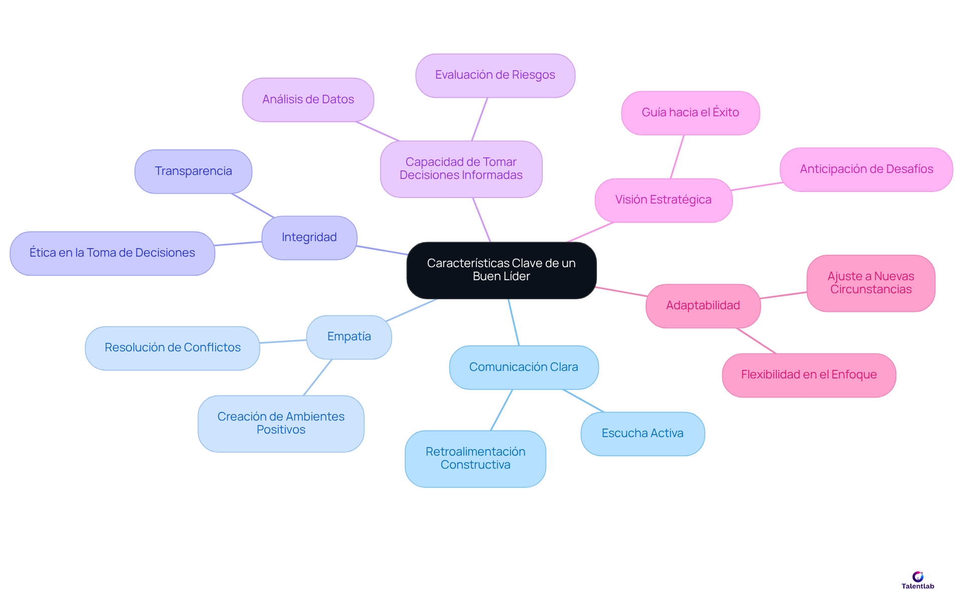 El nodo central representa las cualidades de un buen líder, y cada rama muestra una habilidad específica. Las ramas de colores ayudan a distinguir cada característica, facilitando la comprensión de cómo se relacionan entre sí.