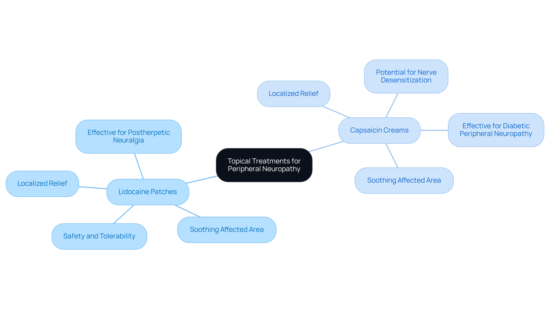 This mindmap shows how different topical treatments can help with peripheral neuropathy. Start at the center with the main topic, then follow the branches to see specific treatments and their benefits. Each color represents a different treatment, making it easy to understand how they work.