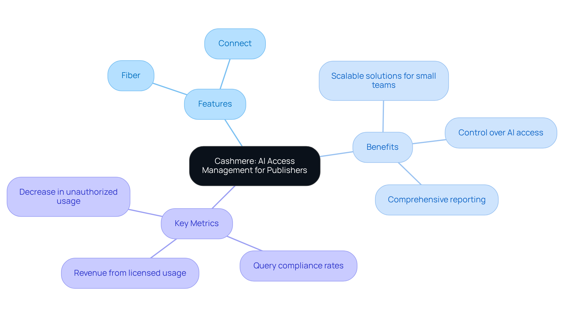 The central node represents Cashmere, and the branches show its features, benefits, and metrics. Each branch helps you understand how Cashmere supports publishers in managing AI access to their content.