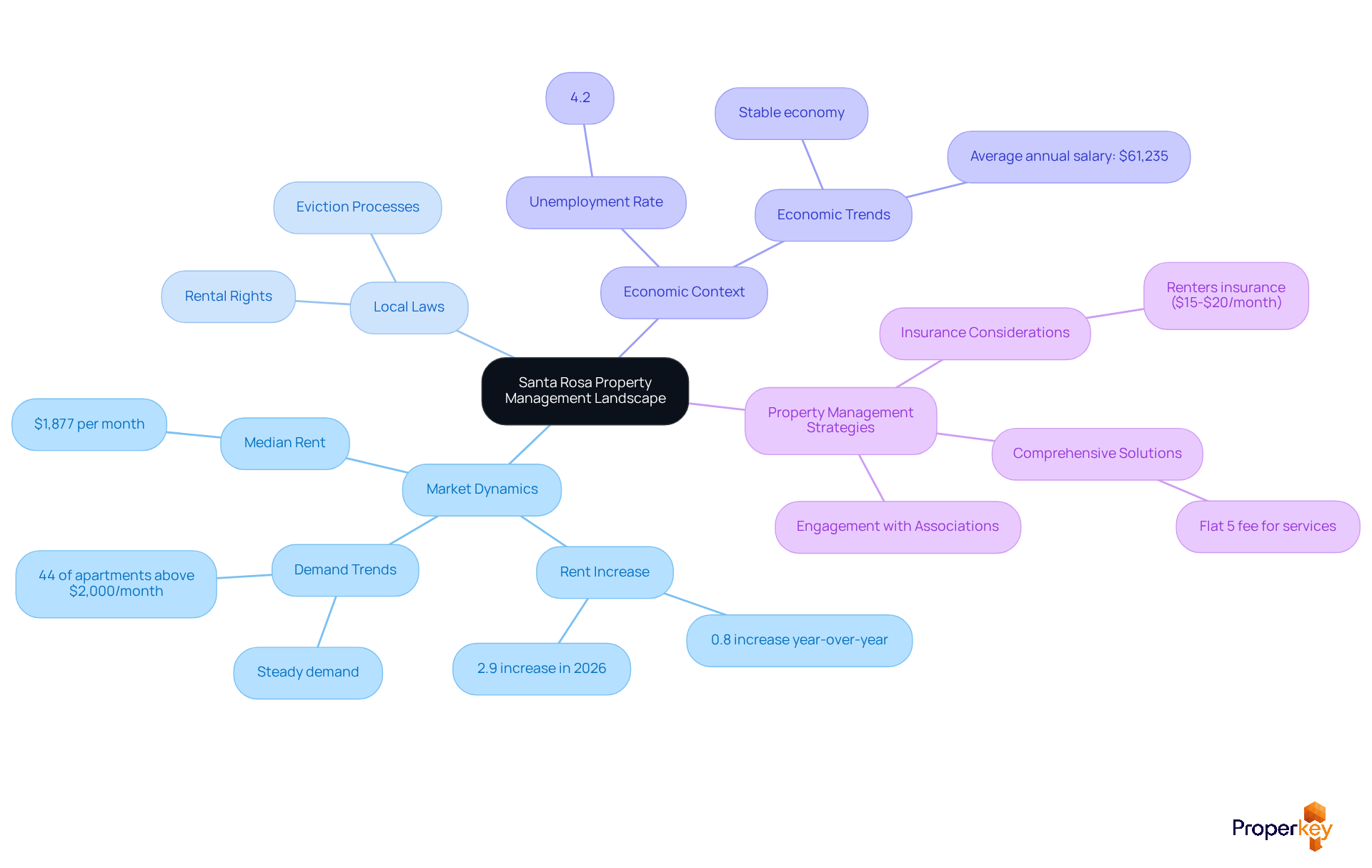 This mindmap starts with the main topic in the center and branches out to show important areas of property management. Each branch represents a key aspect, and the sub-branches provide more details. Follow the branches to see how everything connects and contributes to successful property management. This mindmap starts with the main topic in the center and branches out to show important areas of property management. Each branch represents a key aspect, and the sub-branches provide more details. Follow the branches to see how everything connects and contributes to successful property management.