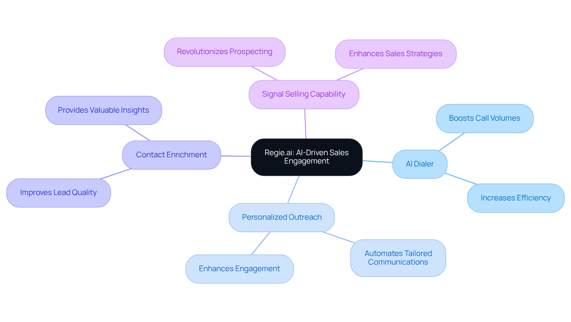 The central node represents Regie.ai, while the branches show its key features. Each sub-branch explains how these features help sales teams engage better with prospects. The colors help differentiate between features, making it easier to follow.