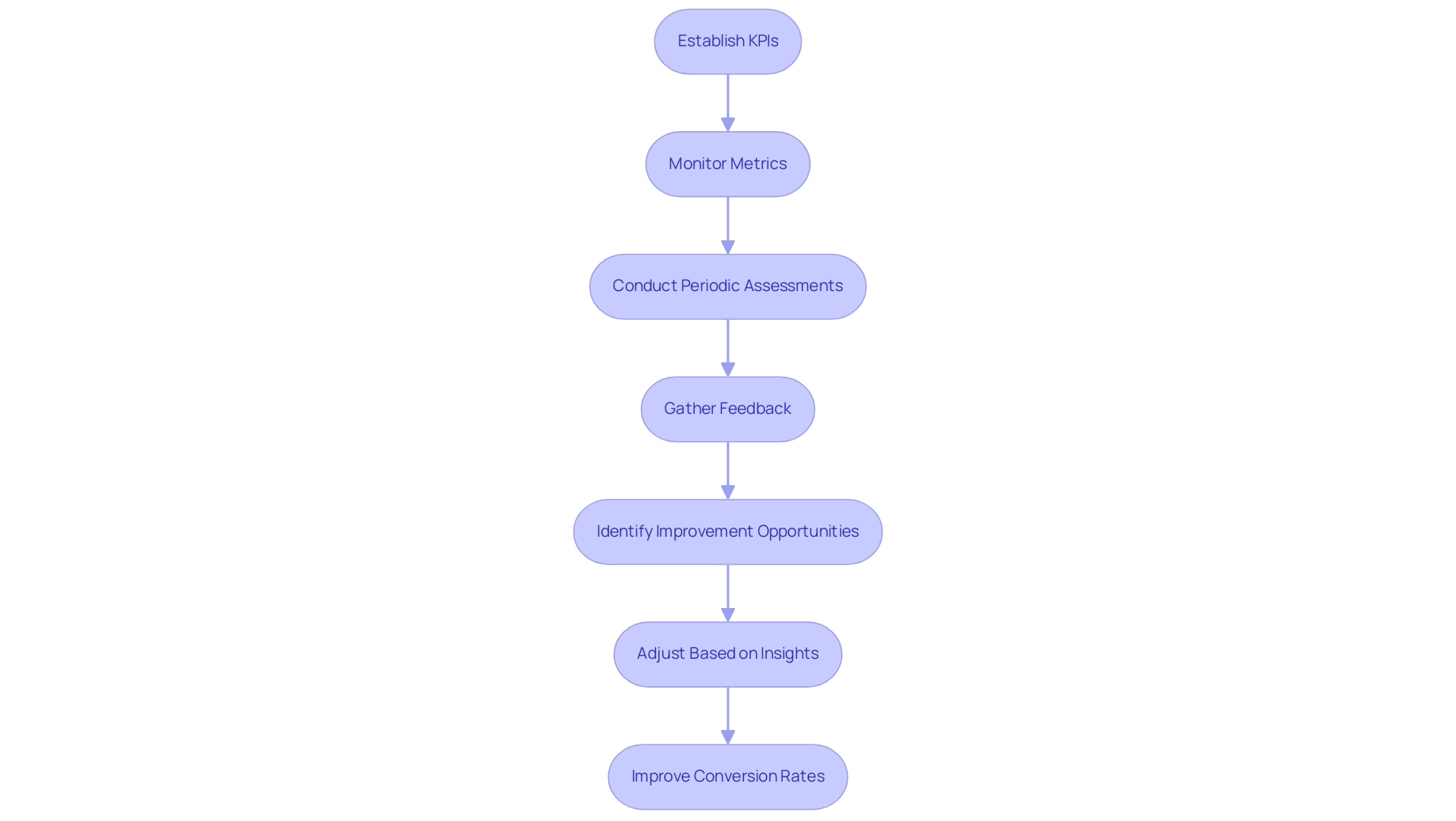 Each box represents a step in the evaluation process, and the arrows indicate the sequential flow from establishing KPIs to making adjustments based on feedback.