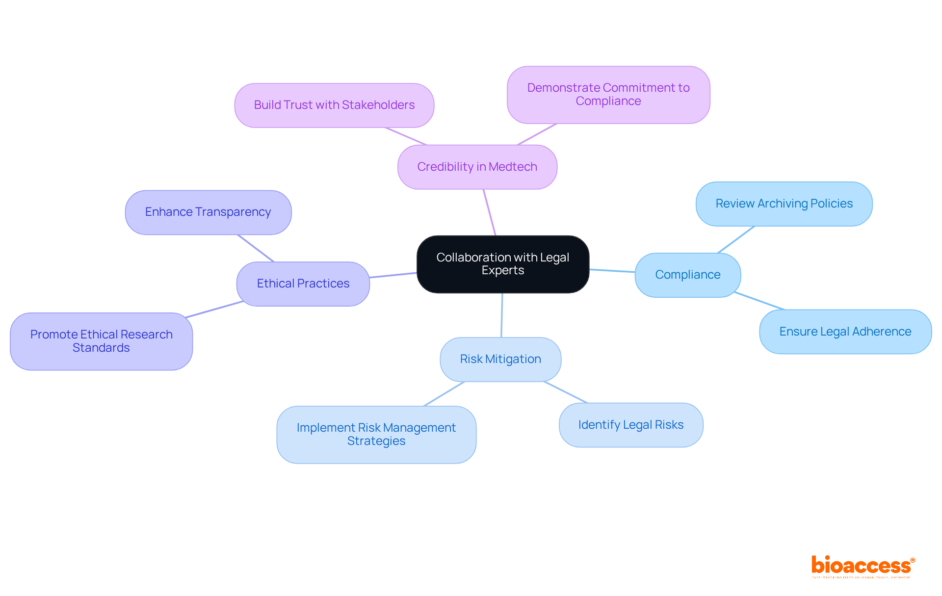 The central node represents the main theme of collaboration, while the branches illustrate the key areas that benefit from this partnership. Each sub-branch provides further details on actions or considerations related to that area.
