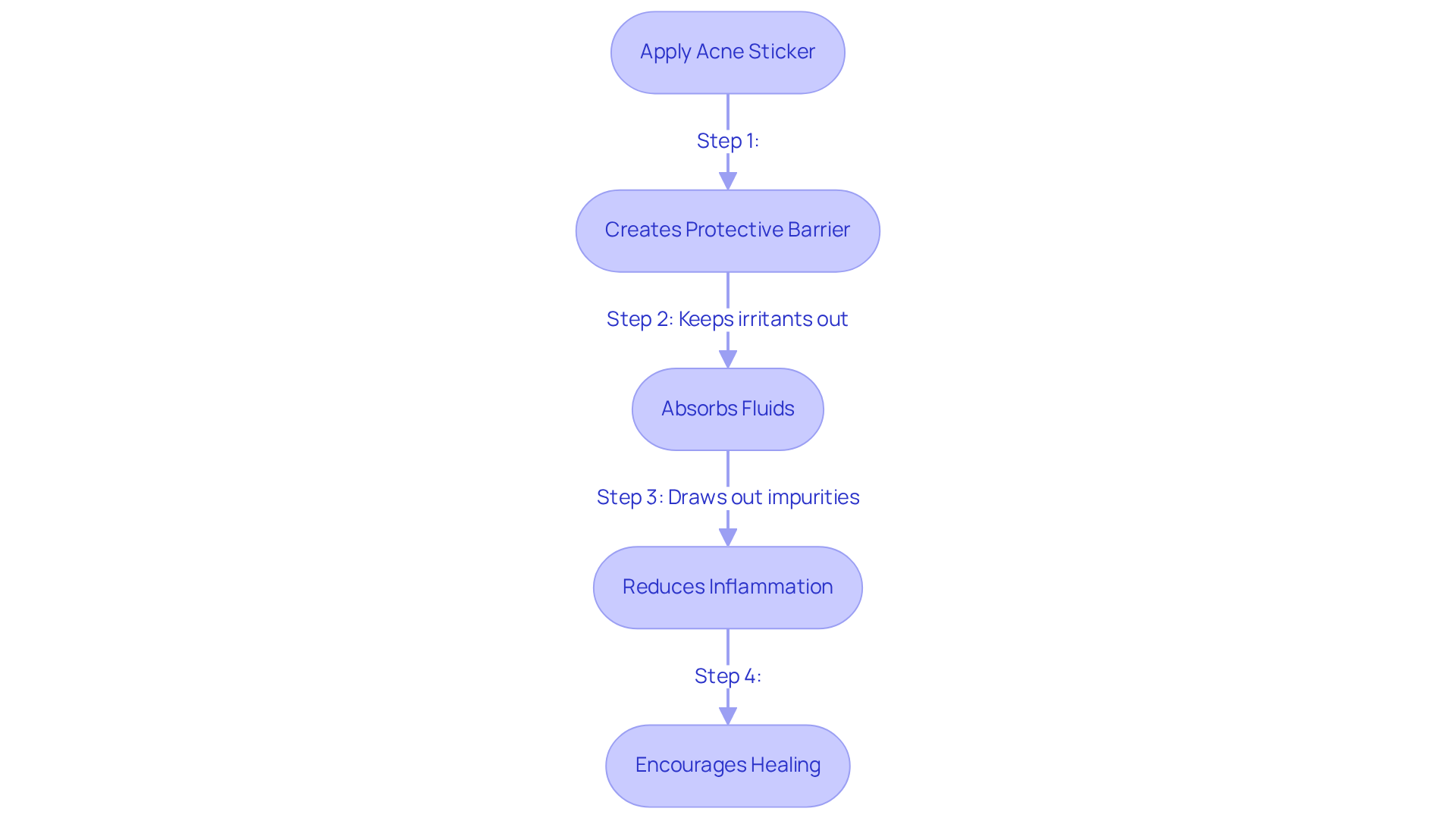 Follow the arrows to see how applying a pimple patch leads to healing. Each step shows what happens next, helping you understand the benefits of using these patches.