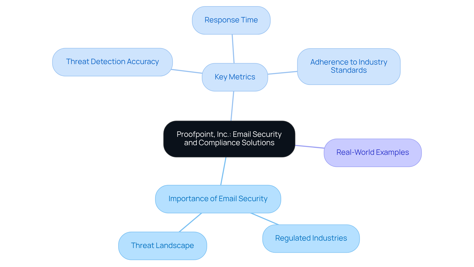 The central node represents Proofpoint's focus on email security. Branches show the importance of these solutions, key metrics for evaluation, and real-world examples of effectiveness. Follow the branches to understand how each aspect contributes to overall email security and compliance.