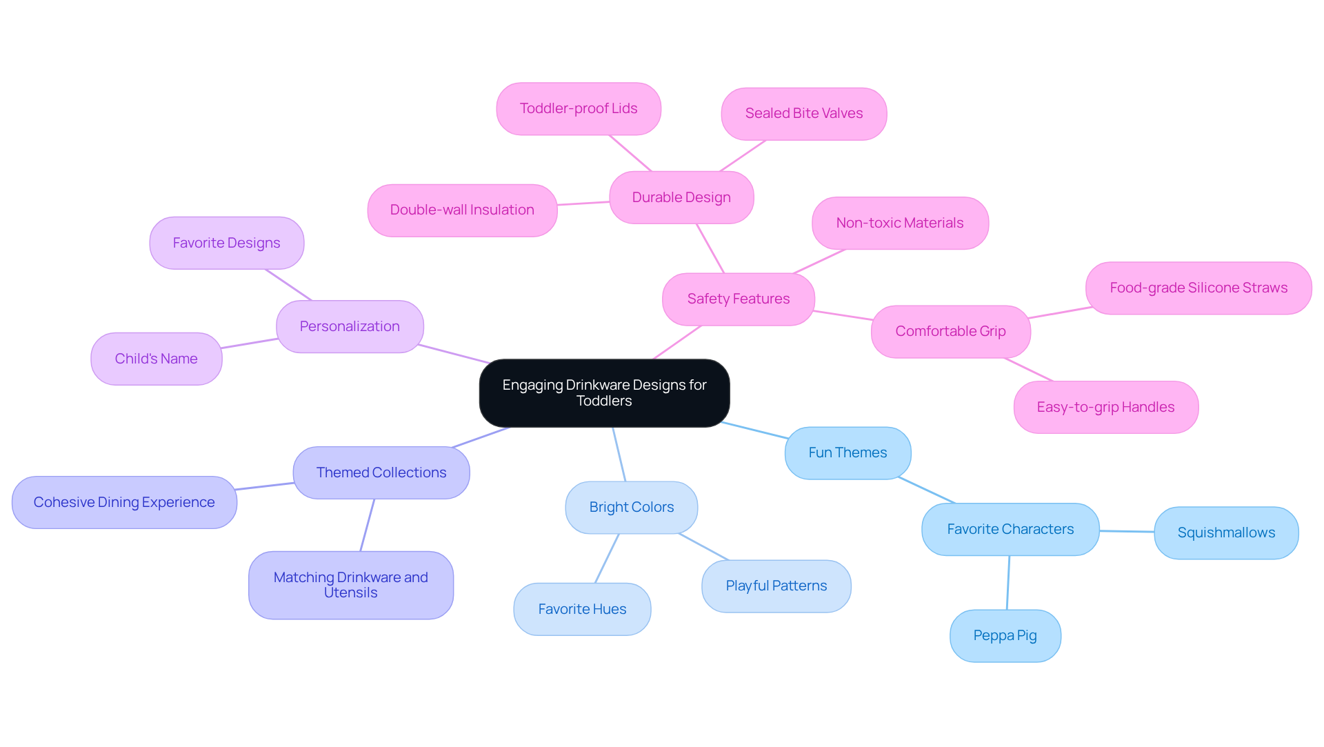 This mindmap shows how to make hydration fun for toddlers. Start at the center with the main idea, then explore each branch to see different ways to choose drinkware that your child will love, from fun themes to safety features.