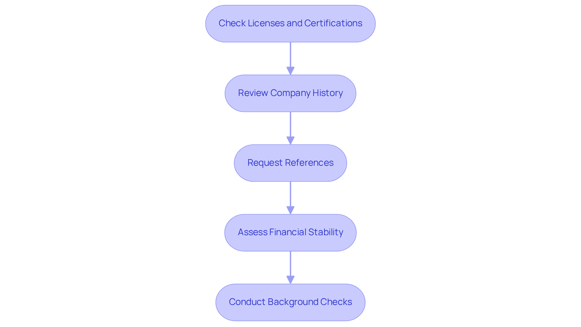 Each box represents a step in evaluating a vendor. Follow the arrows to see the order in which these steps should be completed for a thorough assessment.
