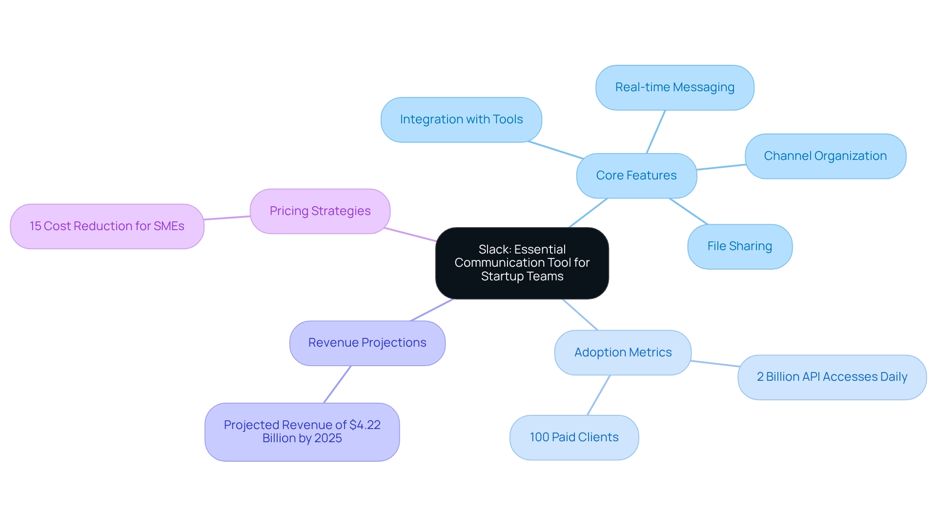 The central node introduces Slack, while the branches expand into its features, adoption statistics, revenue expectations, and pricing plans — follow the branches to discover how Slack can enhance team communication.