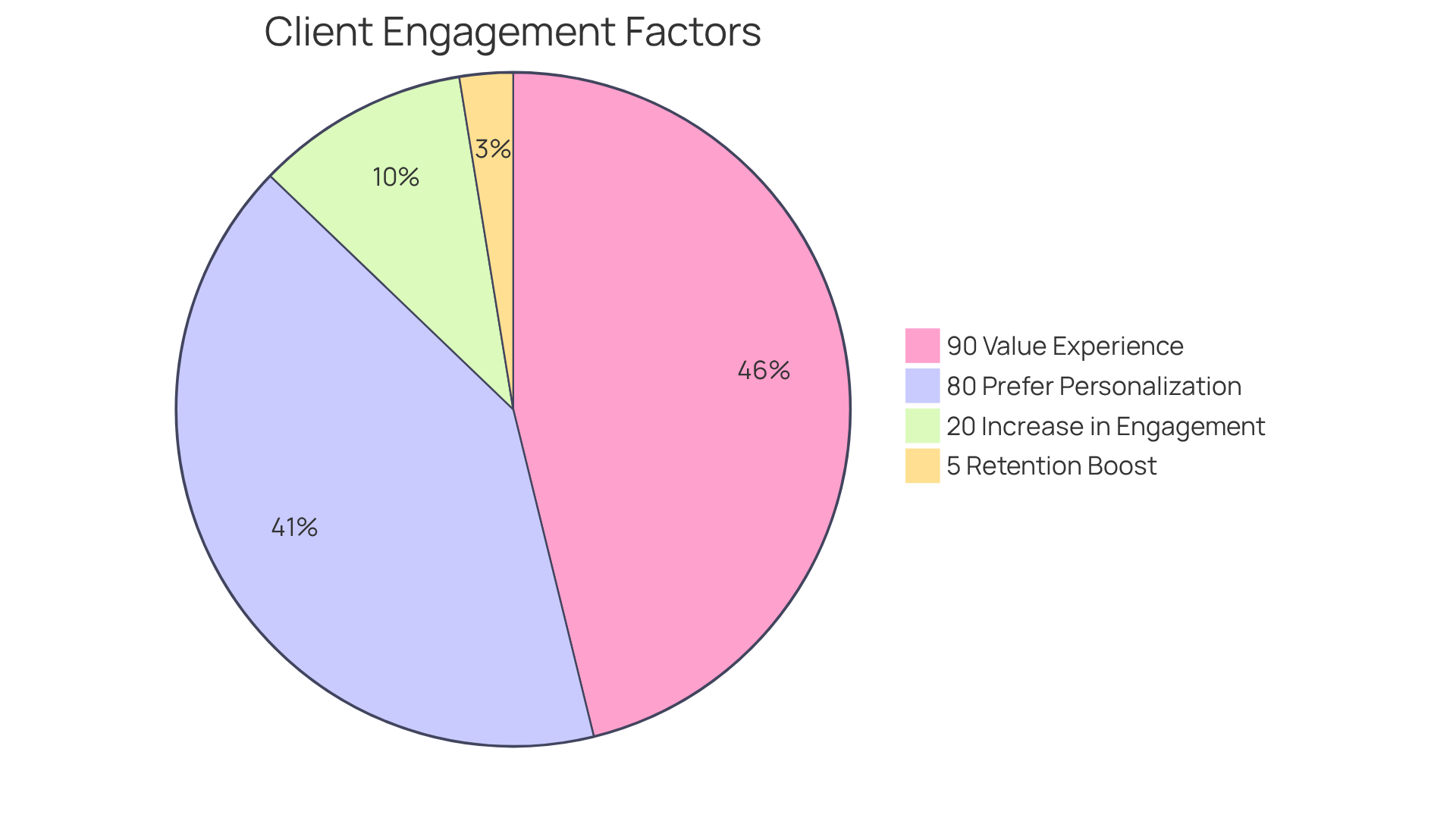 Each slice of the pie shows how different factors contribute to improving client engagement. The larger the slice, the more significant the impact on client interaction and satisfaction.