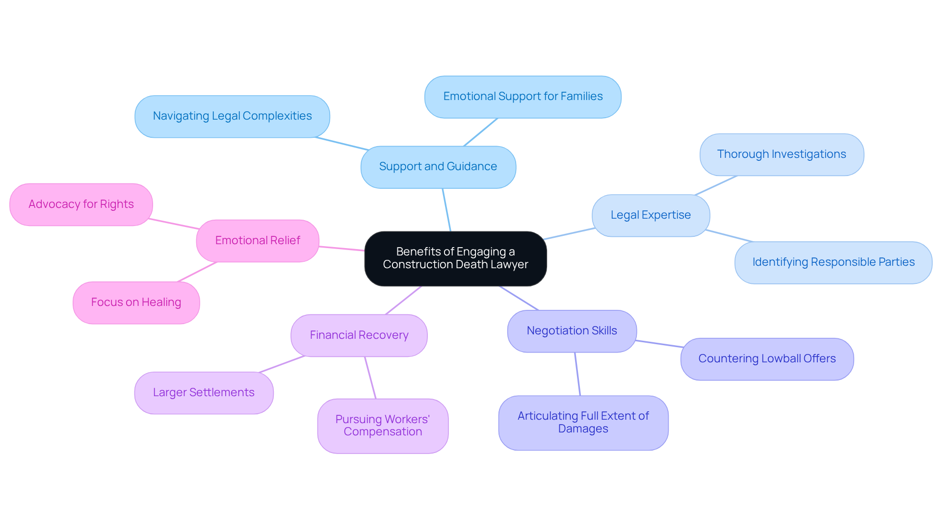 This mindmap shows how hiring a construction death lawyer can help families after a tragic loss. Each branch represents a key benefit, and the sub-branches provide more details about how lawyers support families through legal challenges and emotional struggles. This mindmap shows how hiring a construction death lawyer can help families after a tragic loss. Each branch represents a key benefit, and the sub-branches provide more details about how lawyers support families through legal challenges and emotional struggles.