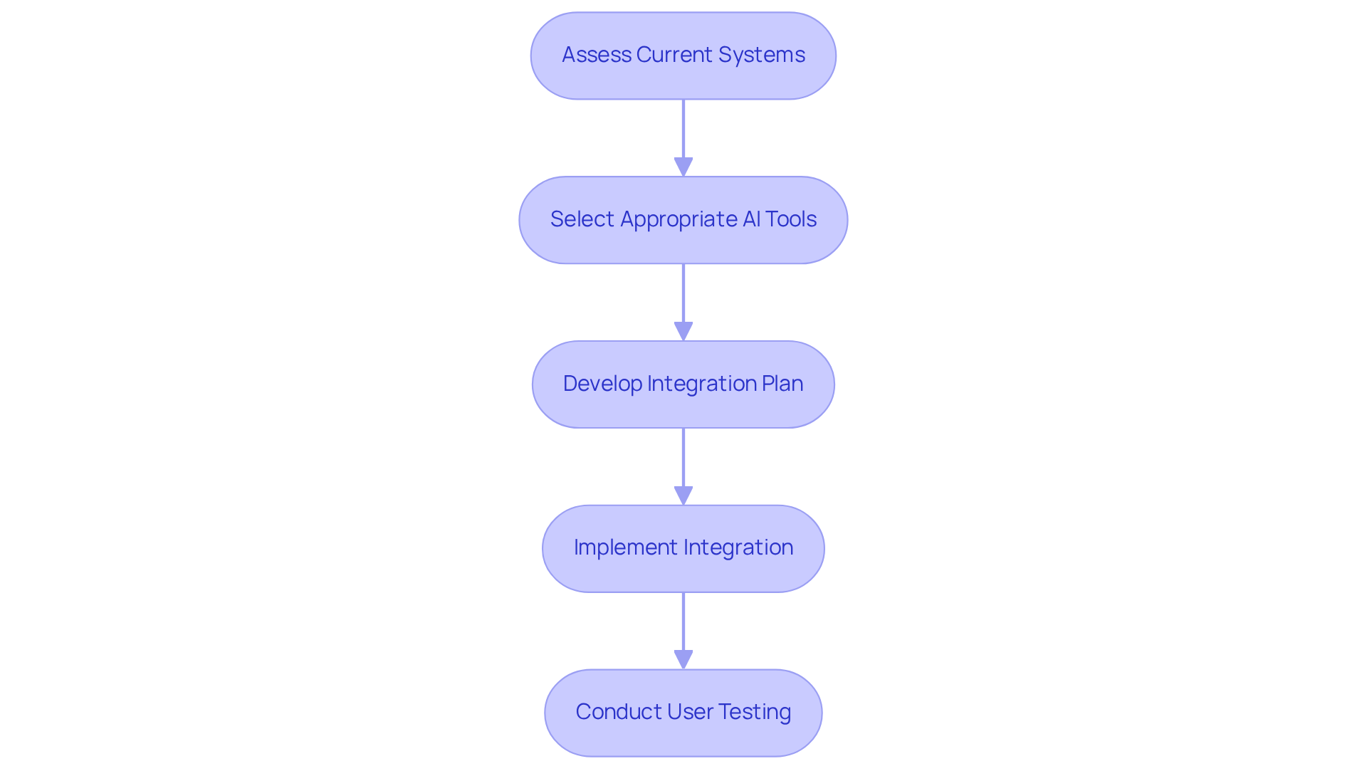 Each box represents a crucial step in the integration process. Follow the arrows to see how each step leads to the next, ensuring a smooth transition to using AI tools in healthcare.