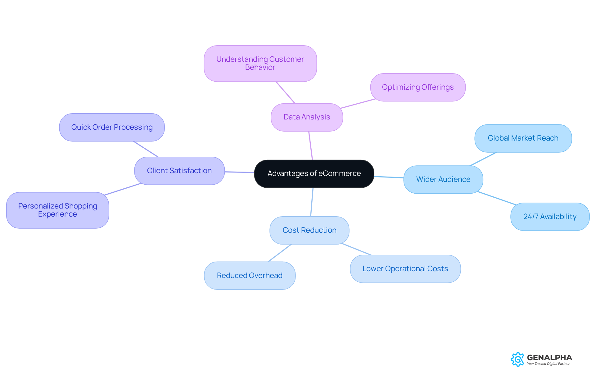 The center shows the main theme of eCommerce advantages, and each branch represents a specific benefit. Follow the branches to explore how each advantage contributes to business potential.