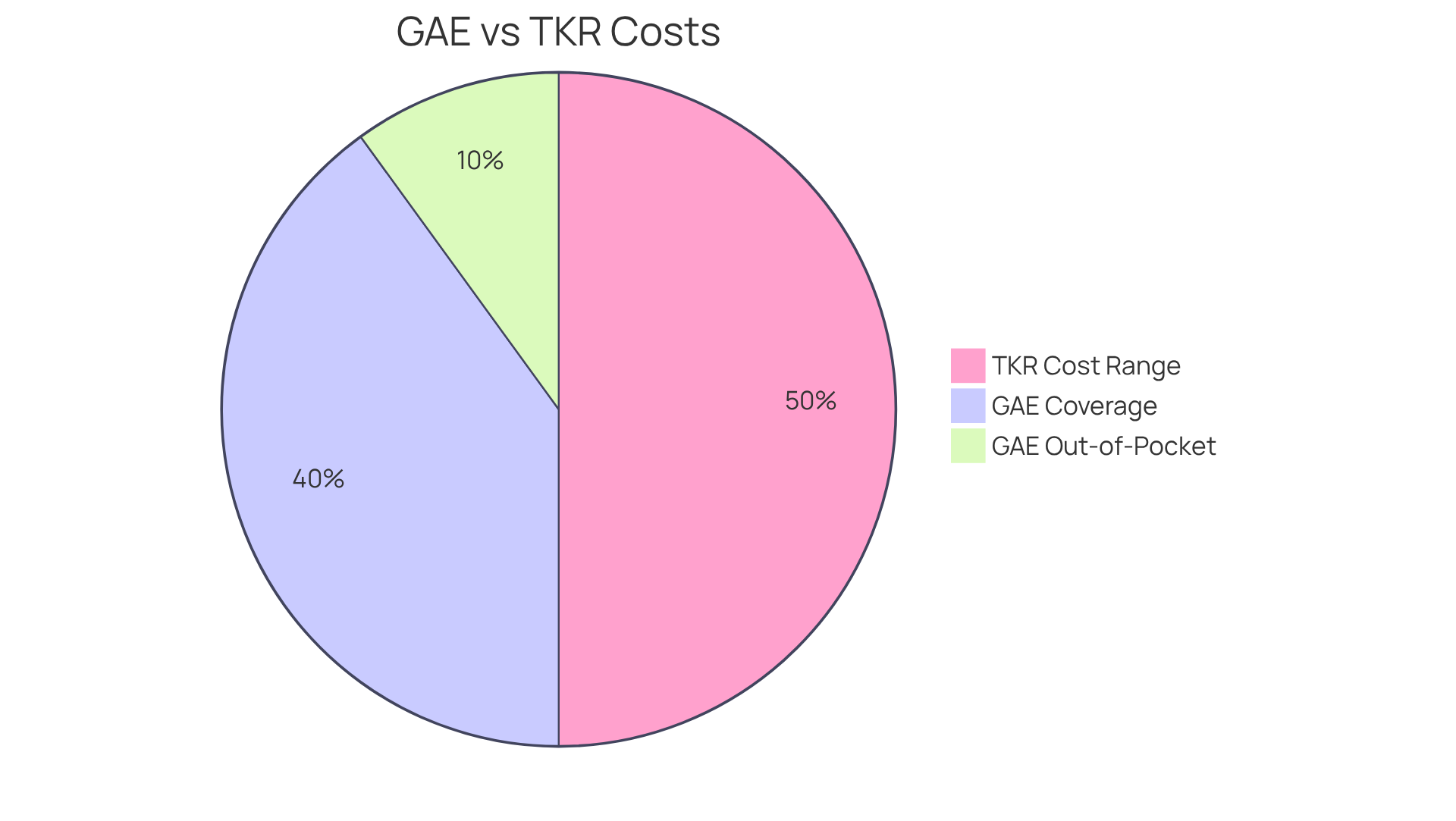 The blue section shows how much of the GAE costs are covered by insurance (80%), while the green section illustrates the high costs associated with traditional knee replacement surgery, emphasizing the financial burden on patients.