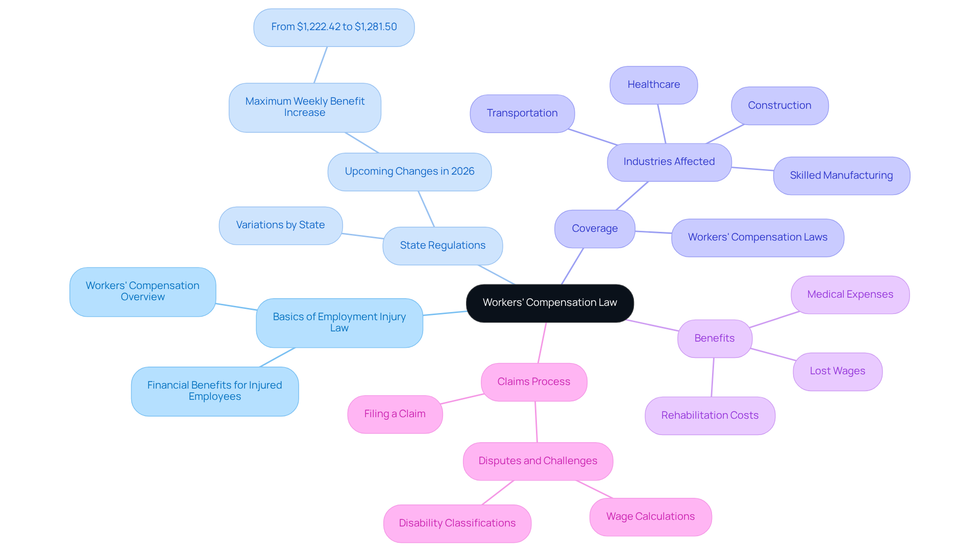 This mindmap starts with the main topic in the center and branches out to show different aspects of workers' compensation law. Each branch represents a key area of understanding, helping you see how they connect and what you need to know.
