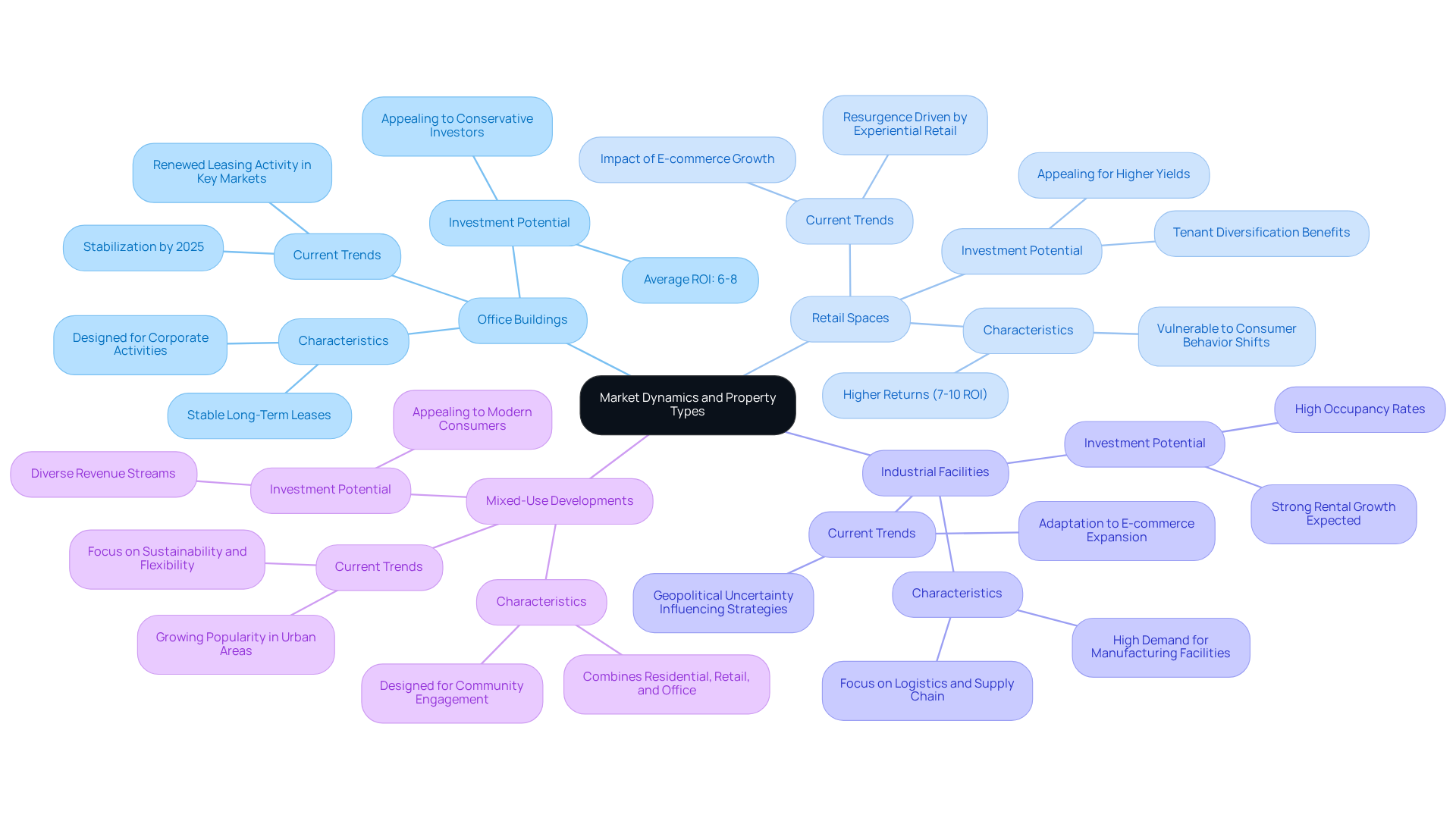 Start at the center with the main topic, then explore each property type and its unique features. The branches show how each type relates to market trends and investment opportunities.