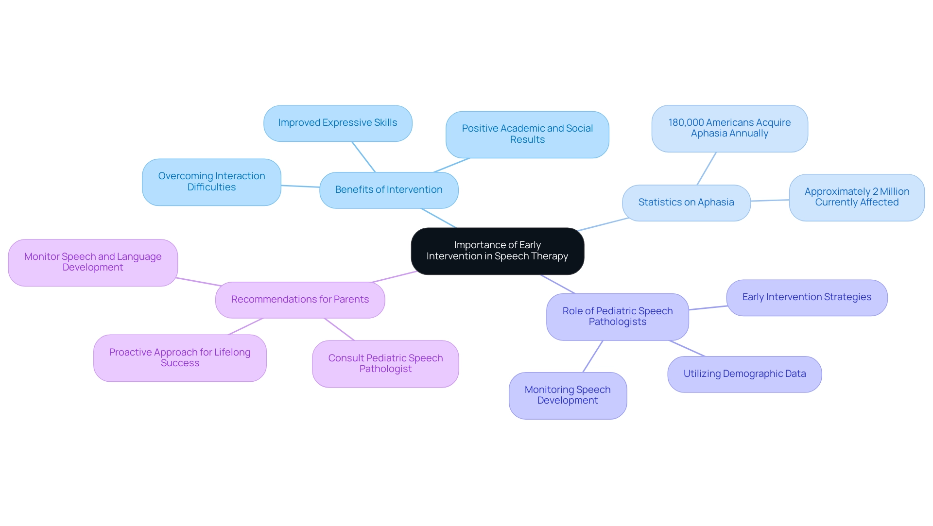 The central node represents the main topic, with branches showing benefits, statistics, roles, and recommendations related to early intervention in speech therapy.