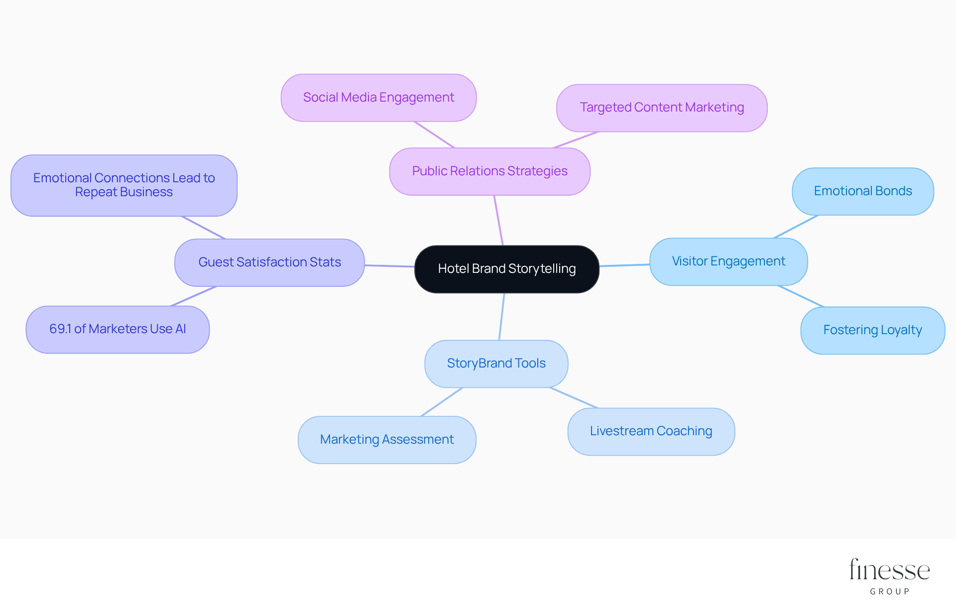 Start at the center with the main concept of storytelling in hotels. Follow the branches to explore how it enhances engagement, the tools available to implement it, statistics supporting its effectiveness, and how to communicate these stories.