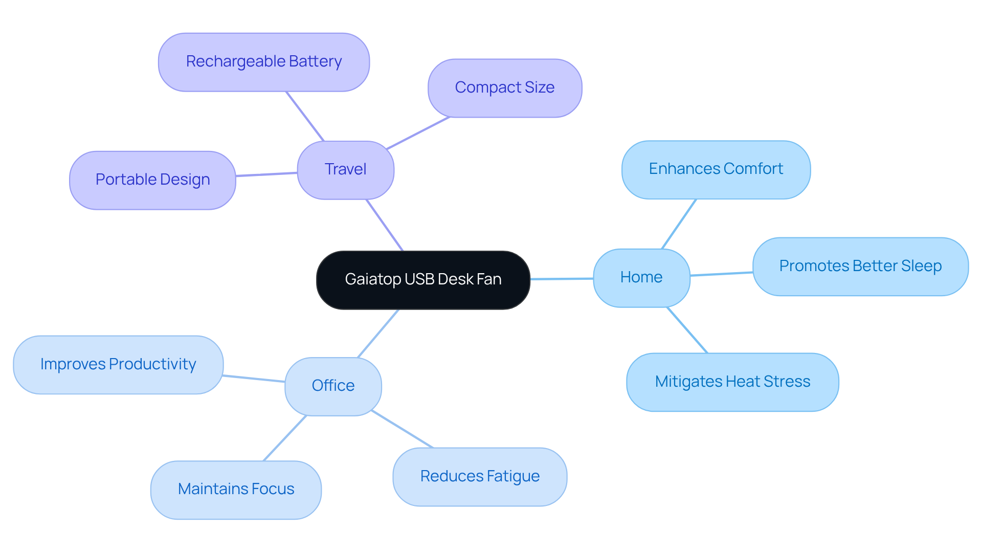 The central node represents the Gaiatop fan, while the branches show where it can be used and how it benefits users in those environments. Each color-coded branch helps you quickly identify the different settings and their specific advantages.