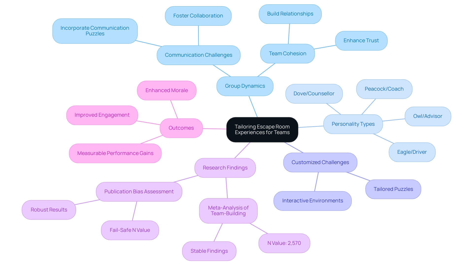 The central node represents the main theme, with branches indicating key aspects such as group dynamics and personality types, each color-coded for clarity.