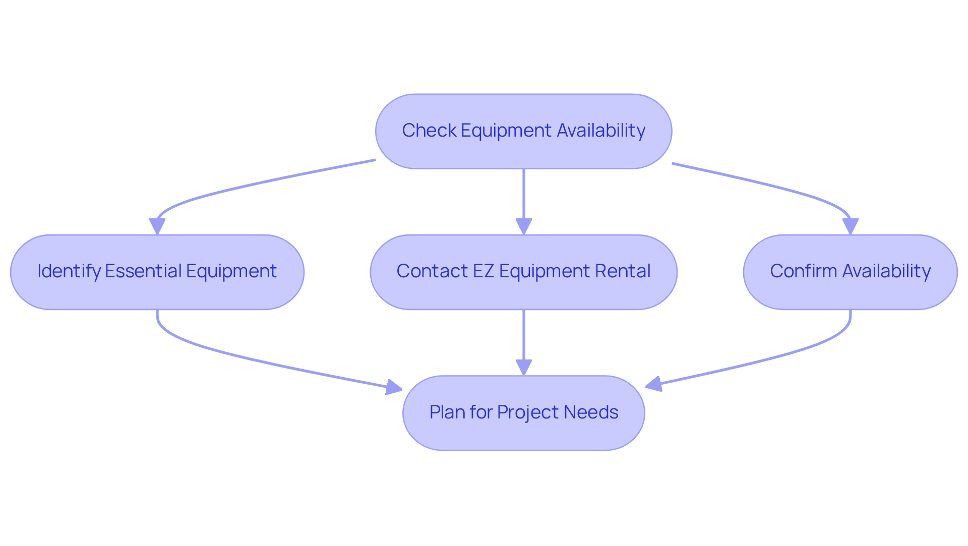 Follow the arrows to see the steps you need to take to ensure you have the right equipment when you need it. Each box represents an action to help you avoid delays in your project. Follow the arrows to see the steps you need to take to ensure you have the right equipment when you need it. Each box represents an action to help you avoid delays in your project.