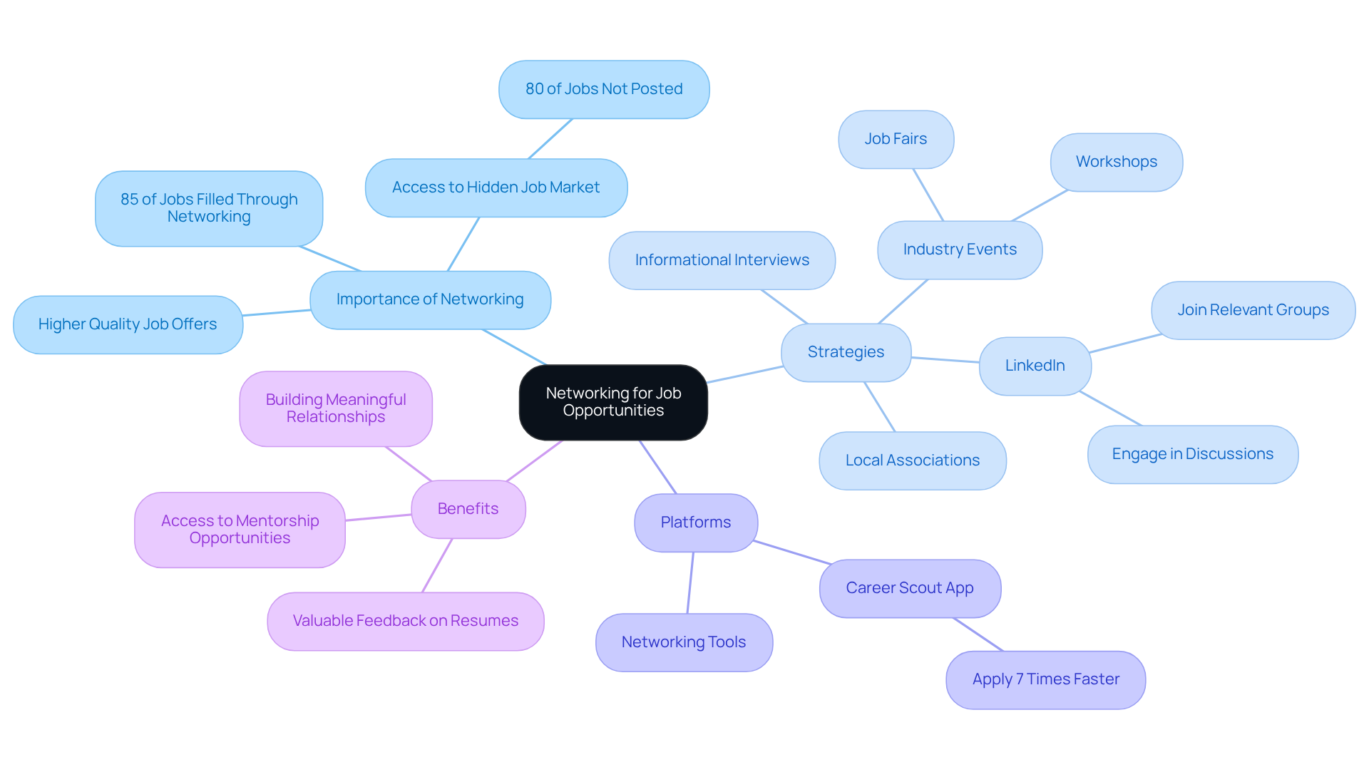 The center represents the main theme of networking, while the branches show different strategies and platforms that can help job seekers connect with opportunities. Each color-coded branch highlights a specific area of focus.