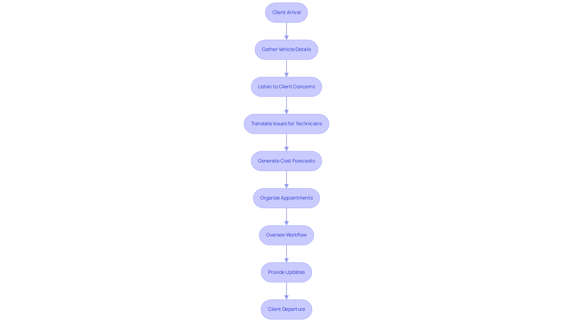 This flowchart outlines the key steps a Cadillac service advisor takes to ensure a smooth and luxurious service experience for clients. Each box represents a stage in the process, showing how the advisor interacts with clients and manages their vehicle's service needs. This flowchart outlines the key steps a Cadillac service advisor takes to ensure a smooth and luxurious service experience for clients. Each box represents a stage in the process, showing how the advisor interacts with clients and manages their vehicle's service needs.