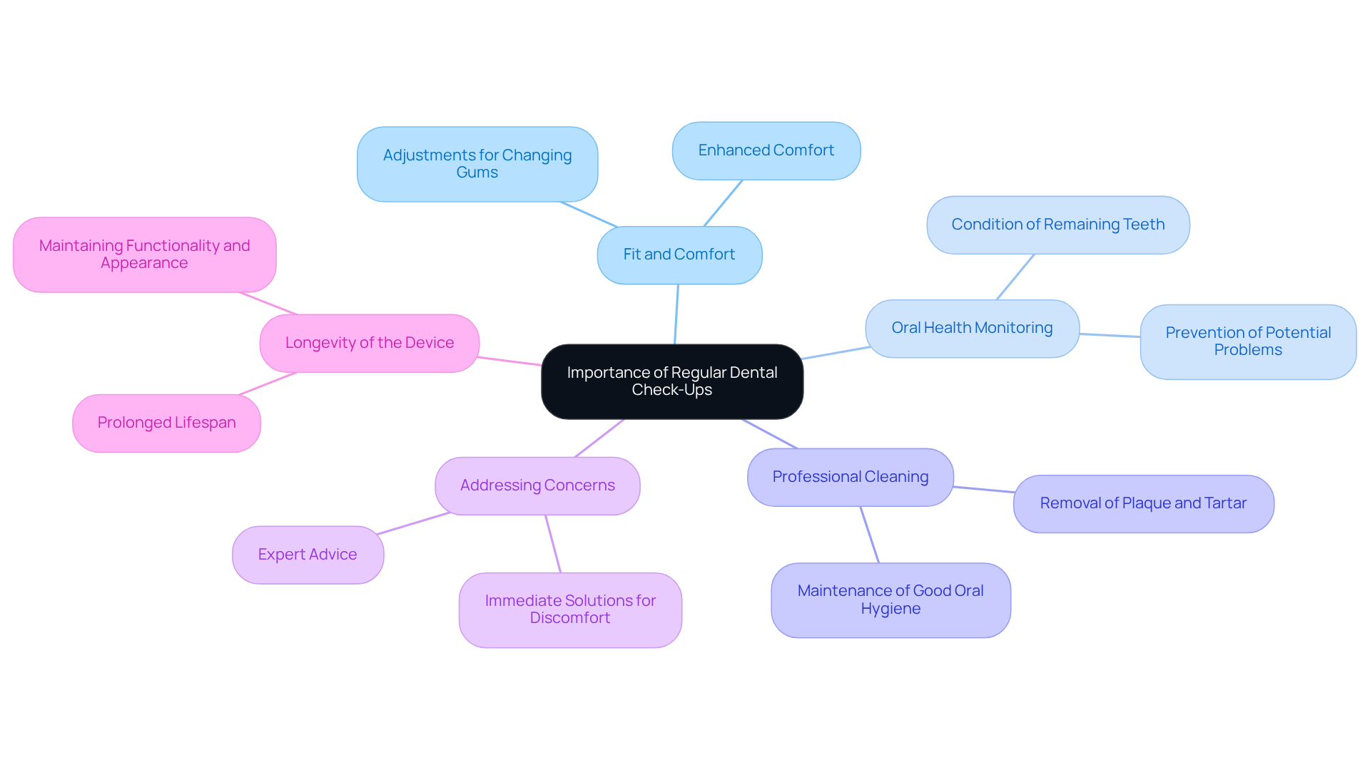 The central idea is about the importance of regular dental visits, and each branch represents a key reason why these check-ups matter. Follow the branches to see how each point contributes to your overall dental health.