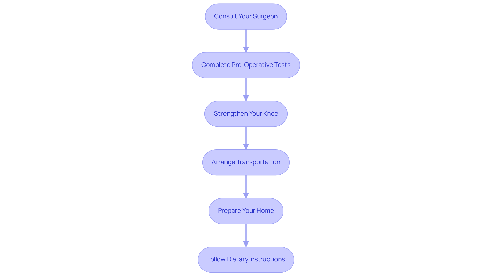 Each box represents a crucial step in preparing for your surgery. Follow the arrows to see the order in which you should complete these steps for a smoother recovery.