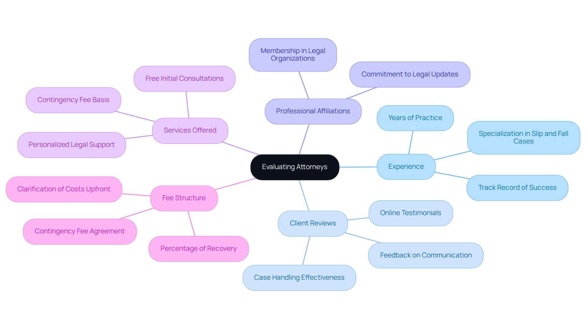 The central node represents the main topic of evaluating attorneys, while the branches show the key factors to consider. Each sub-branch provides specific details that can help you make an informed decision.